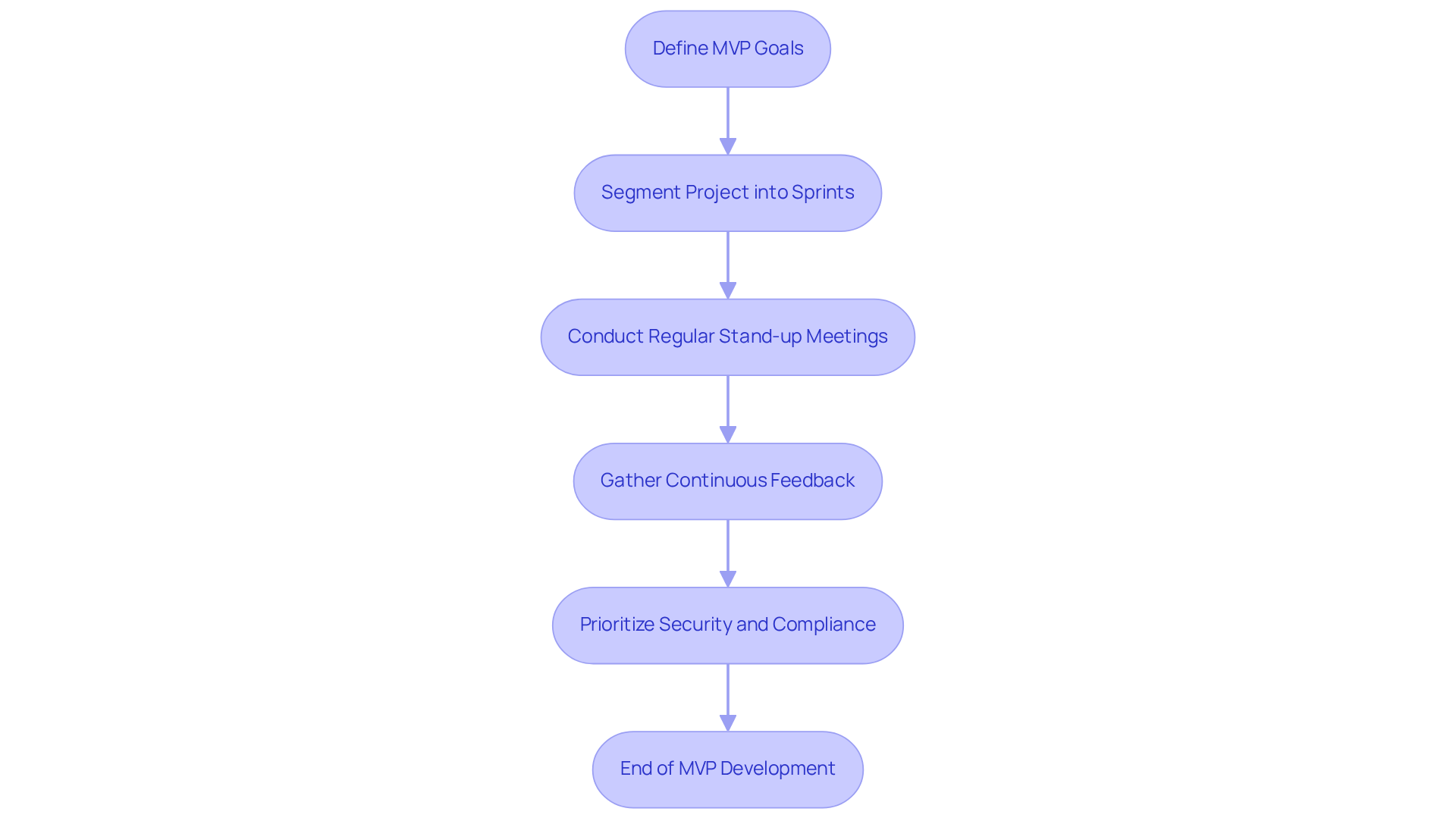 Each box represents a key step in developing your MVP. Follow the arrows to see how each step leads to the next, ensuring a smooth and responsive development process.