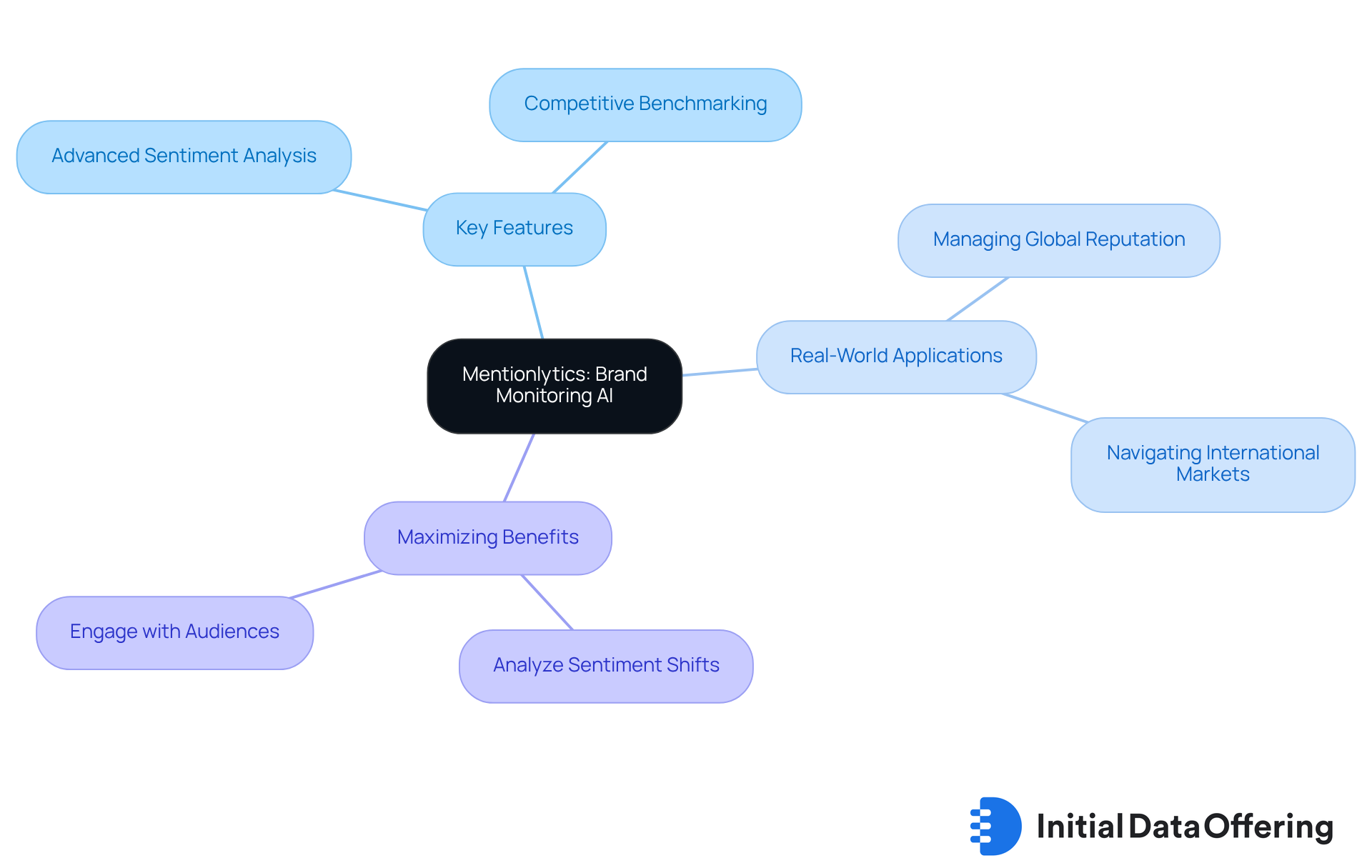 The center represents Mentionlytics, with branches showing its features, applications, and ways to maximize its effectiveness. Each branch helps you understand how these aspects connect to improve brand monitoring.