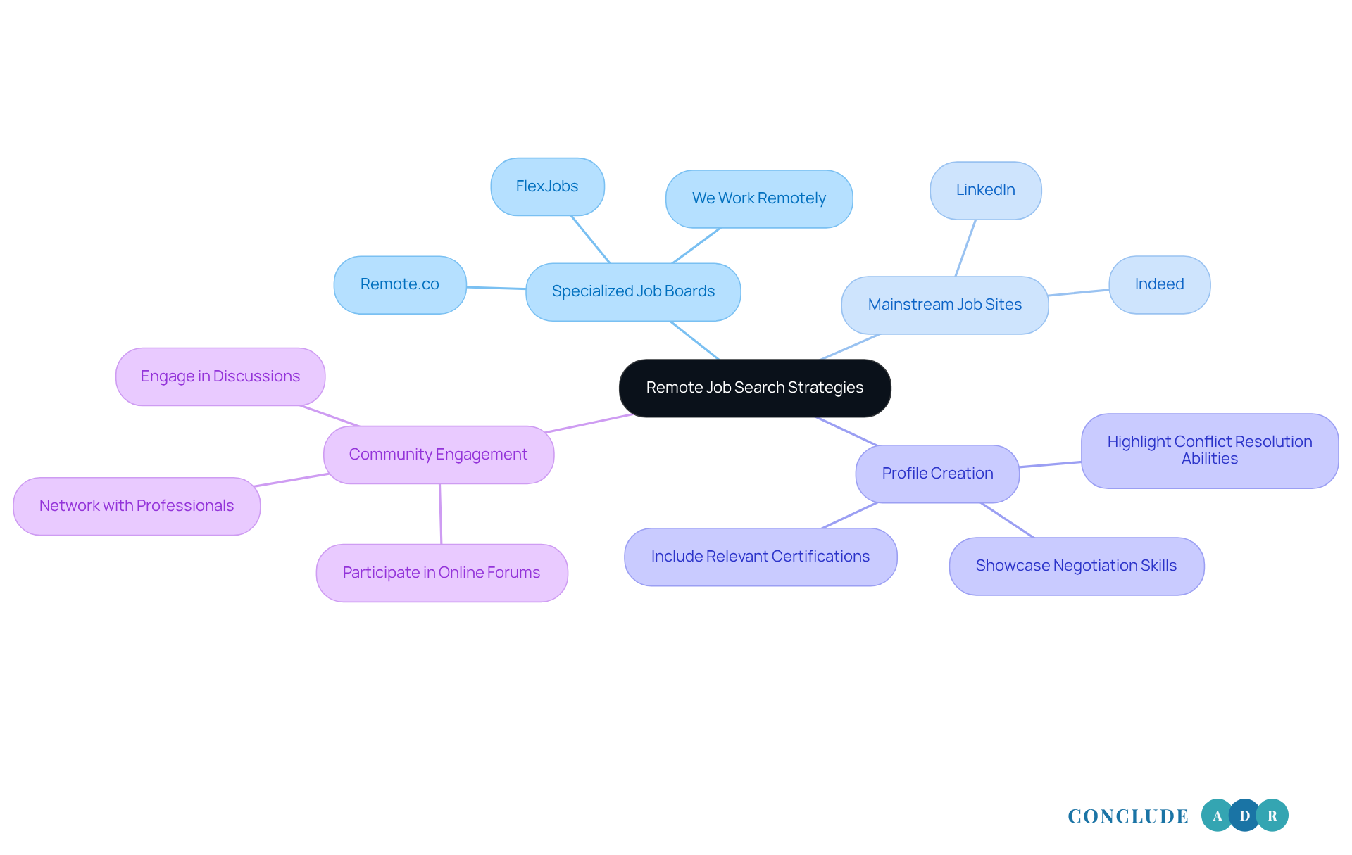 The central node represents the overall strategy for job searching, while the branches show specific resources and actions you can take to enhance your search. Each color-coded branch helps you quickly identify different areas of focus.