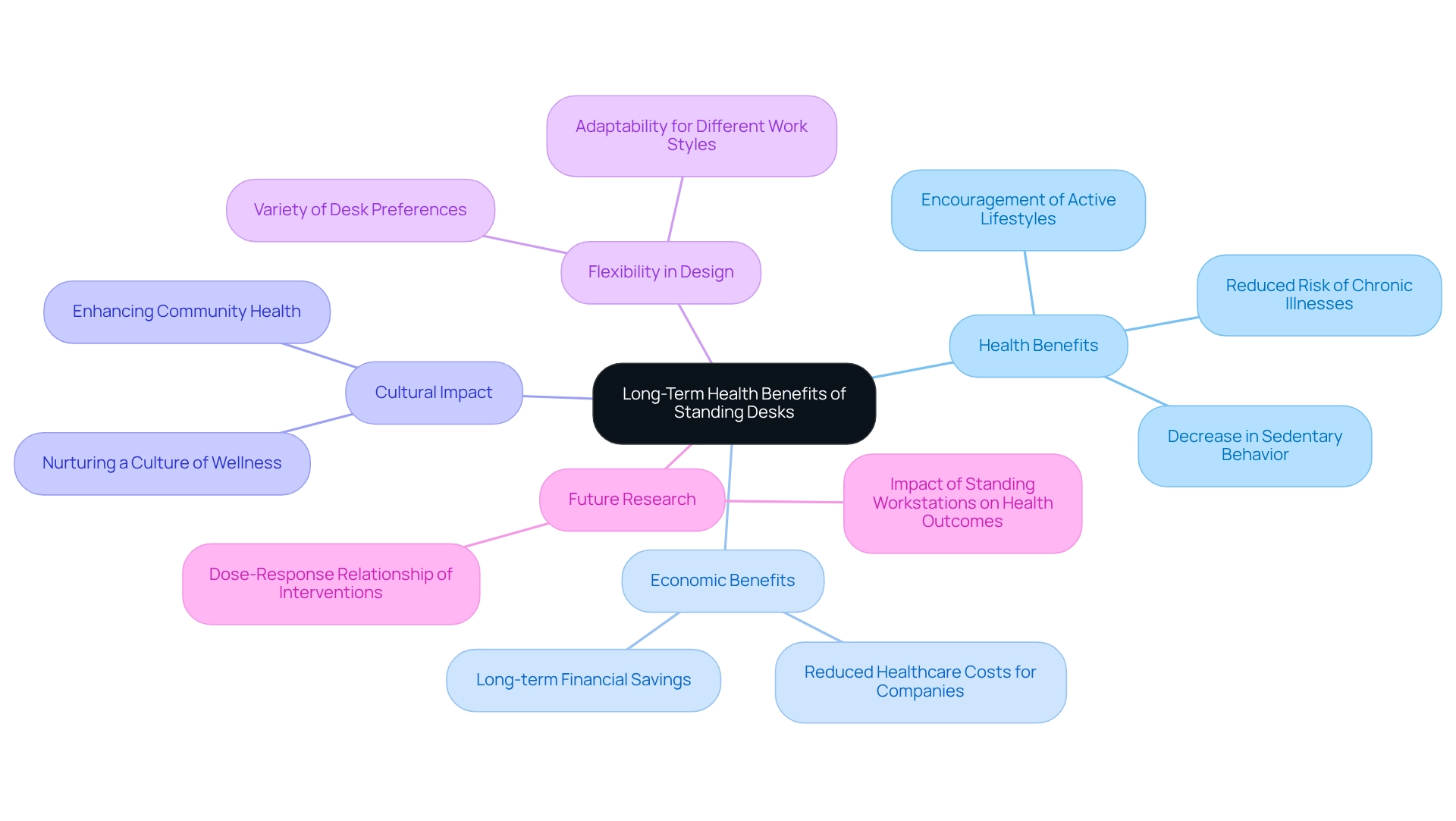 The center shows the main topic, while the branches outline various aspects. Each color-coded branch highlights a different category of benefits, making it easy to see how they relate to the overall theme.
