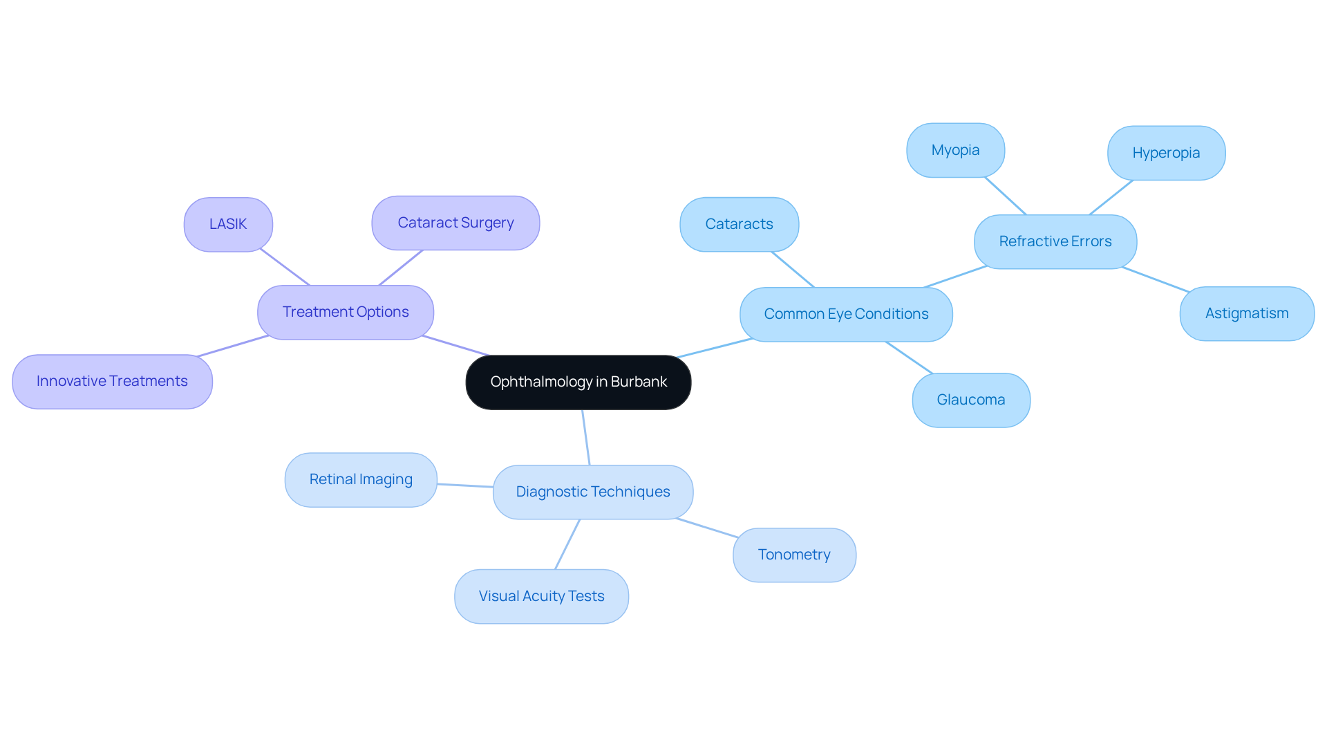 Este mapa mental ilustra los componentes clave de la oftalmología. El nodo central representa la especialidad, mientras que las ramas muestran afecciones comunes, métodos de diagnóstico y opciones de tratamiento. Cada rama se conecta con temas específicos, lo que permite comprender cómo todo se relaciona con el mantenimiento de la salud ocular. This mindmap illustrates the key components of ophthalmology. The central node represents the field itself, while the branches show common conditions, diagnostic methods, and treatment options. Each branch connects to specific topics, helping you see how everything relates to maintaining eye health.