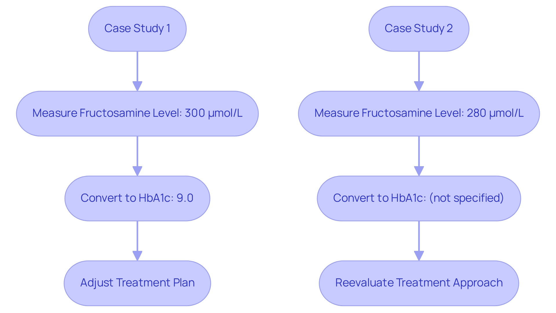 The flowchart represents two case studies, with sequential steps outlined in boxes. Blue boxes indicate Case Study 1, while green boxes represent Case Study 2.