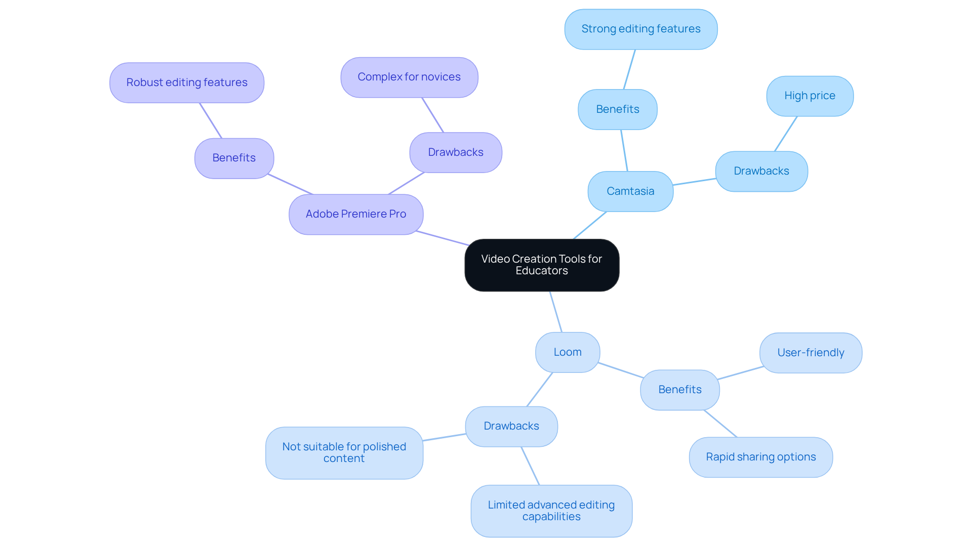 This mindmap helps you explore various video creation tools for educators. Each branch represents a different tool, and the sub-branches show what makes each tool great or what challenges it might present. Use this to find the best fit for your teaching style!