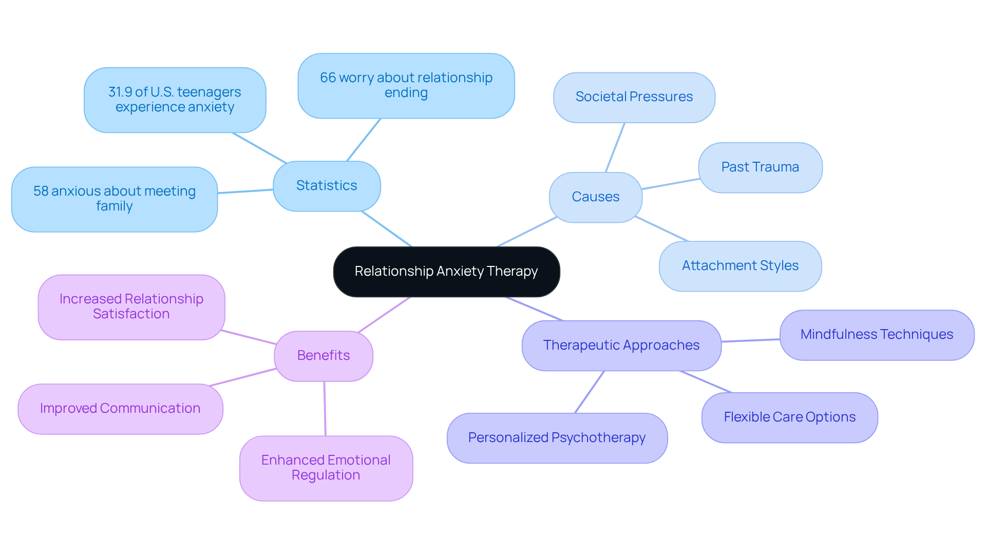 The central node represents the overall topic of relationship anxiety therapy. Each branch explores different aspects, such as statistics that highlight the prevalence of anxiety, causes that contribute to it, and the therapeutic methods that can help. Follow the branches to see how everything connects! The central node represents the overall topic of relationship anxiety therapy. Each branch explores different aspects, such as statistics that highlight the prevalence of anxiety, causes that contribute to it, and the therapeutic methods that can help. Follow the branches to see how everything connects!