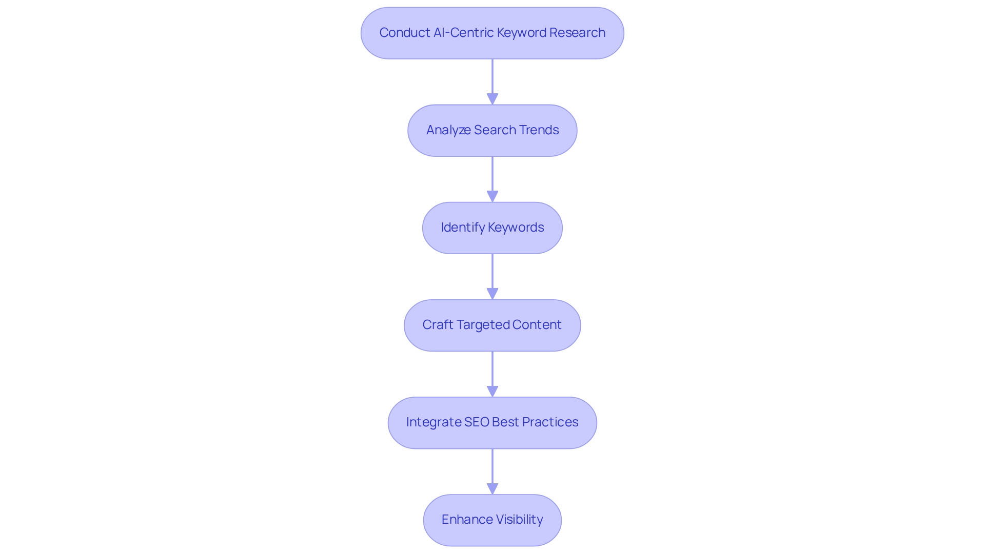 Each step represents an action in the process of using AI for keyword research and content creation. Follow the arrows to see how each phase leads into the next, ultimately enhancing your connection with clients.