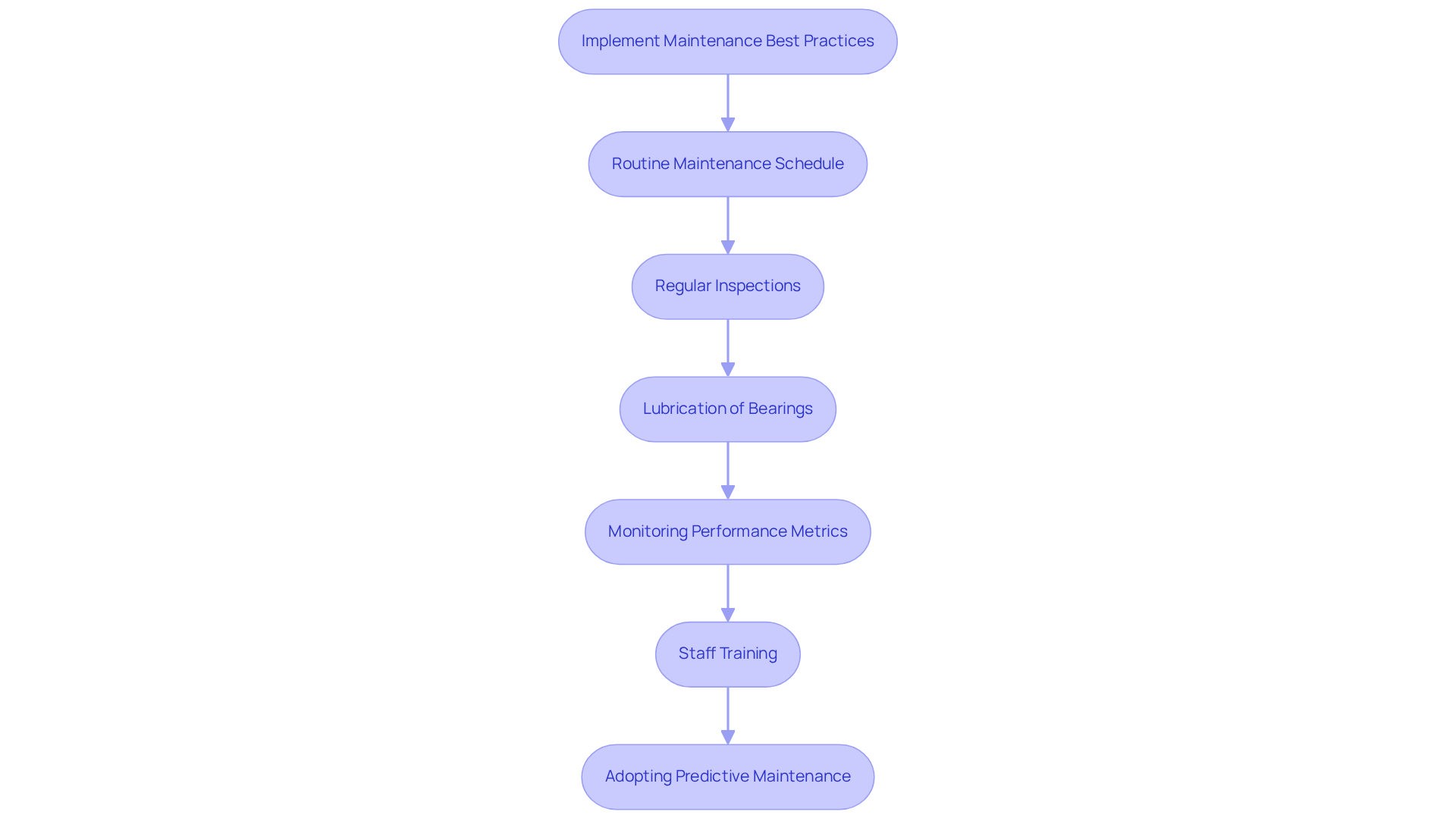 Follow the arrows to see the steps organizations should take to maintain fan systems effectively. Each step builds on the previous one to ensure optimal performance and reliability.