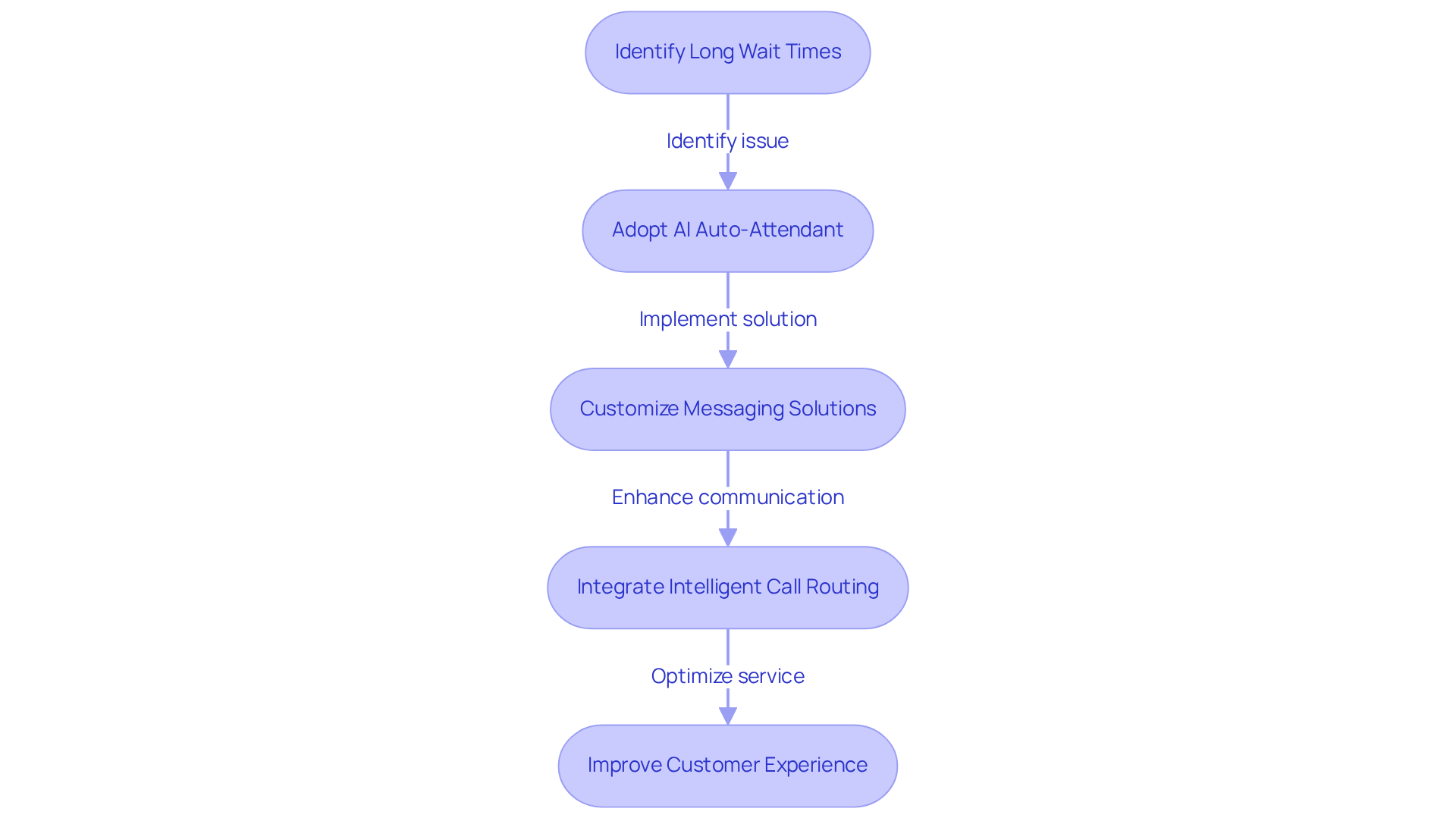 Each box shows a step in improving call handling with AI. Follow the arrows to see how each step leads to better customer experiences and less waiting time. Each box shows a step in improving call handling with AI. Follow the arrows to see how each step leads to better customer experiences and less waiting time.