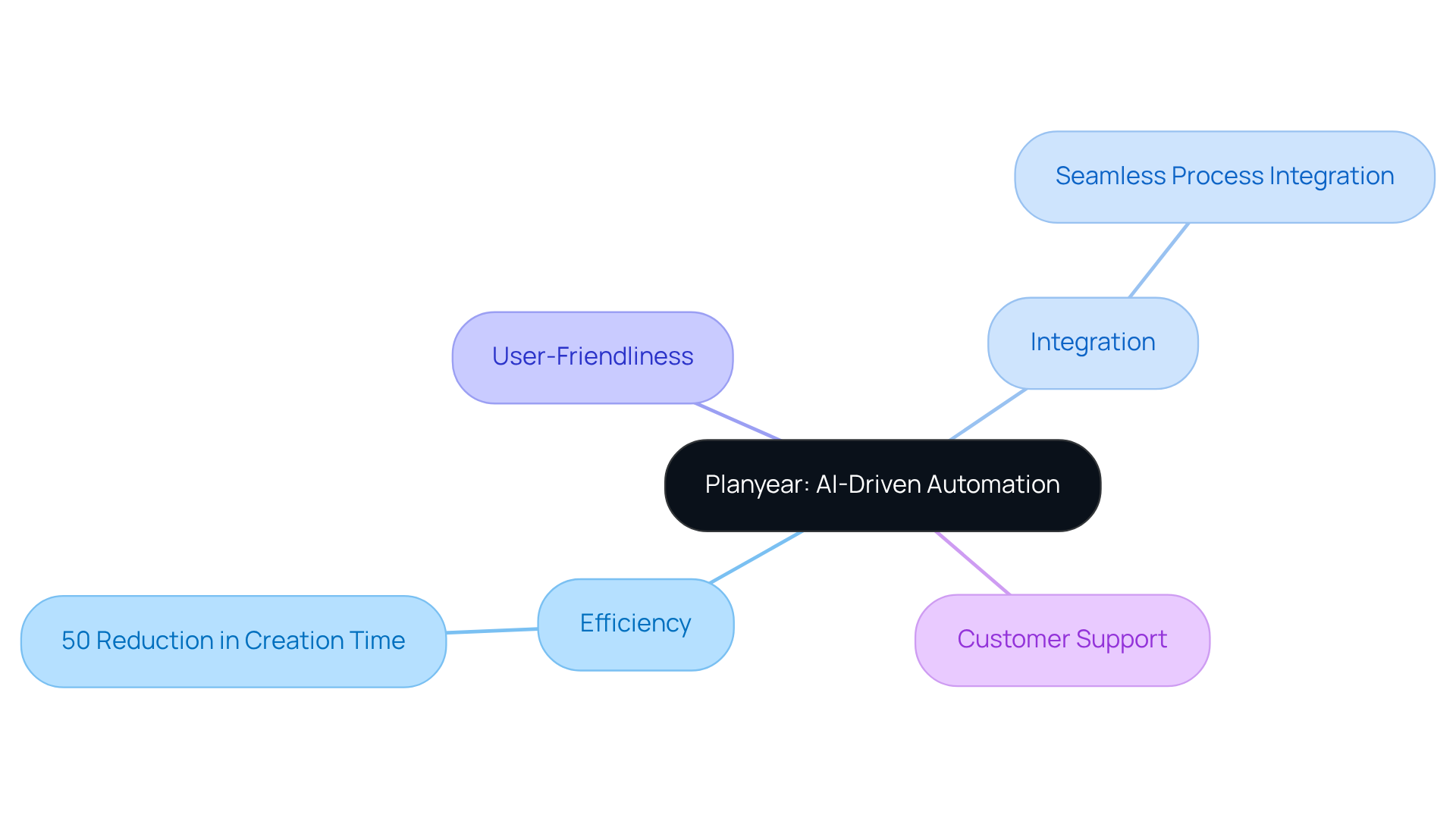 The center represents Planyear's automation capabilities, with branches showing its key features and benefits. Each branch highlights important aspects that contribute to its effectiveness in the insurance industry. The center represents Planyear's automation capabilities, with branches showing its key features and benefits. Each branch highlights important aspects that contribute to its effectiveness in the insurance industry.
