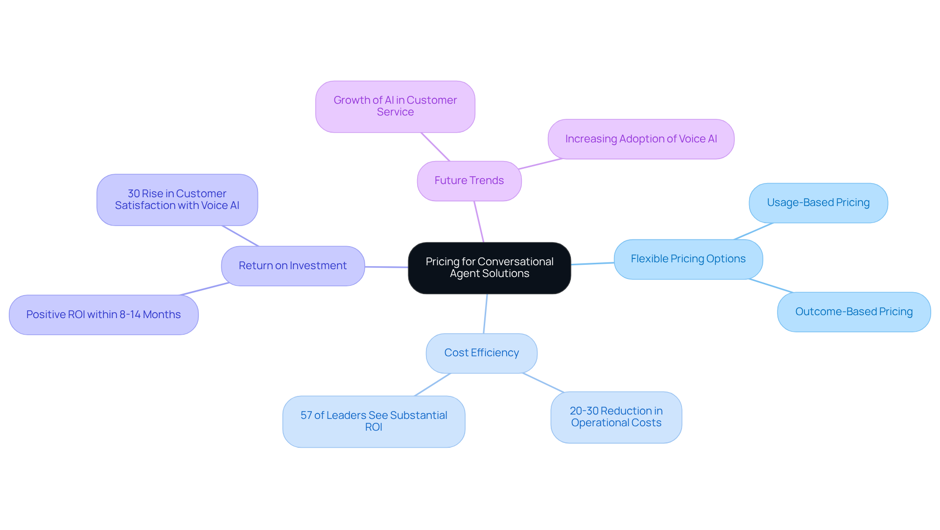 The central node represents the overall topic of pricing, while branches show key themes and statistics related to costs and investments in conversational agents. Each color-coded branch helps you navigate through the different aspects of pricing.