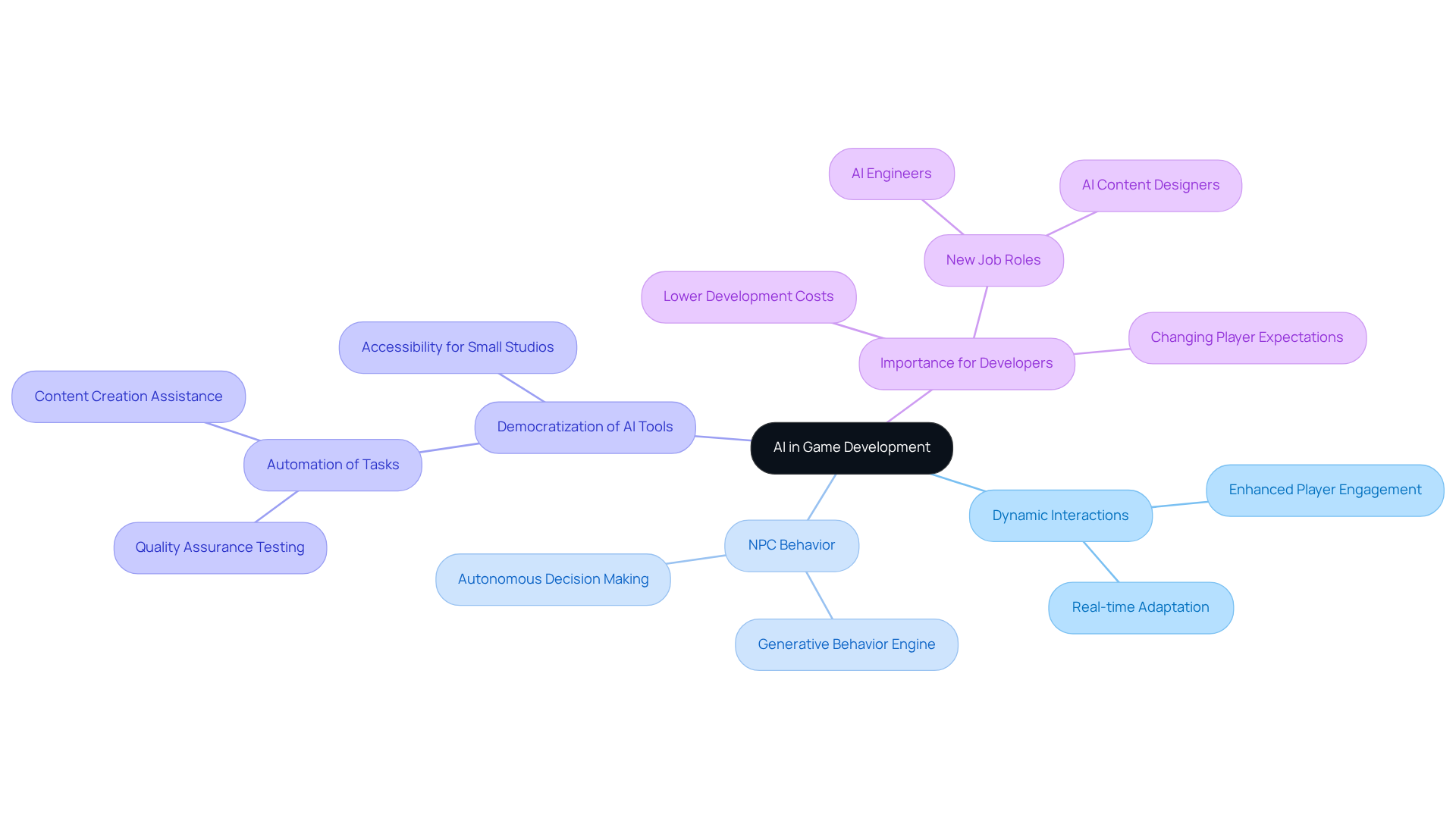 The central node represents the main topic, while the branches show different aspects of how AI impacts game development. Each sub-branch provides more detail, helping you see the connections and importance of AI in creating immersive gaming experiences.