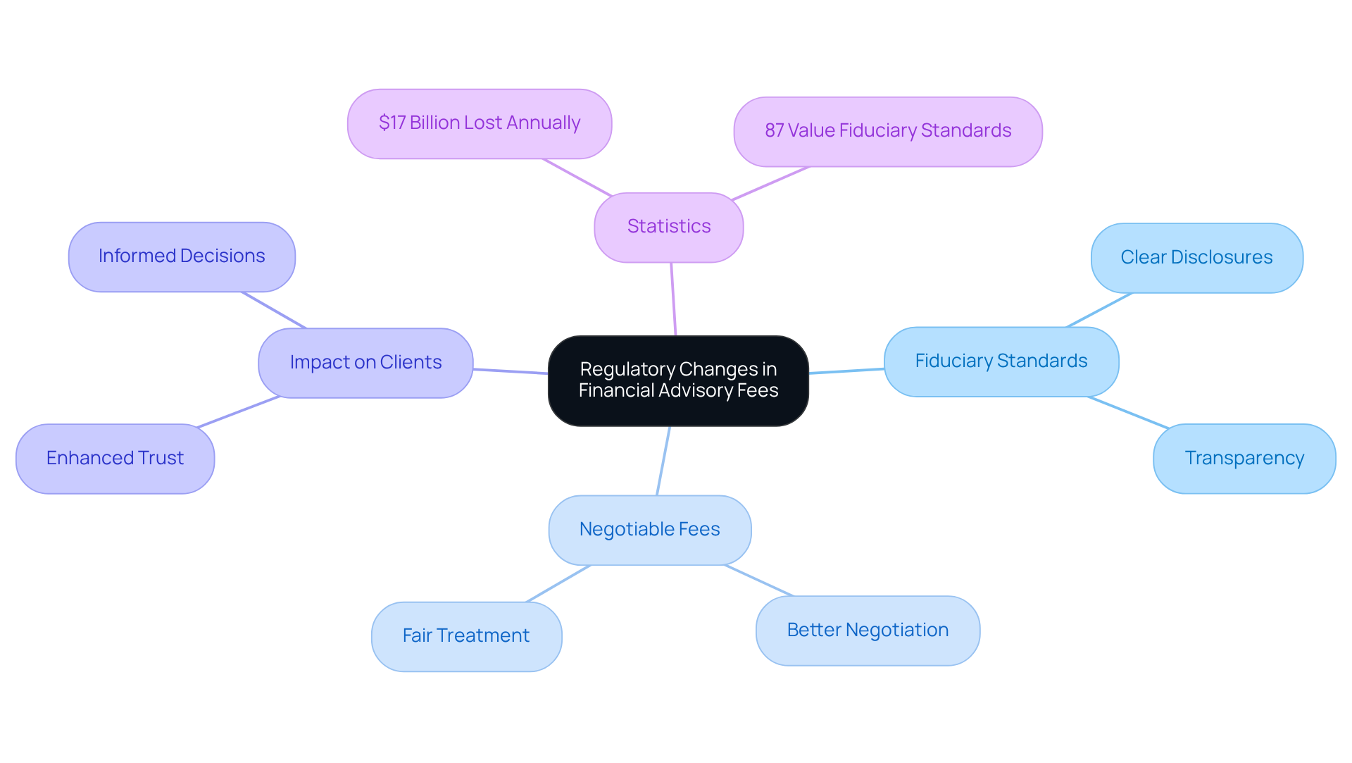 This mindmap illustrates how regulatory changes influence various aspects of financial advisor fees. Follow the branches to see how fiduciary standards enhance transparency and negotiation possibilities, ultimately benefiting you and your family.