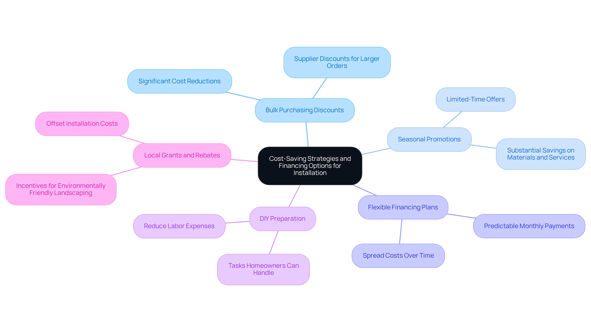 The central node represents the main topic, while each branch shows a specific strategy. Follow the branches to see how each strategy can help save costs or provide financing options.