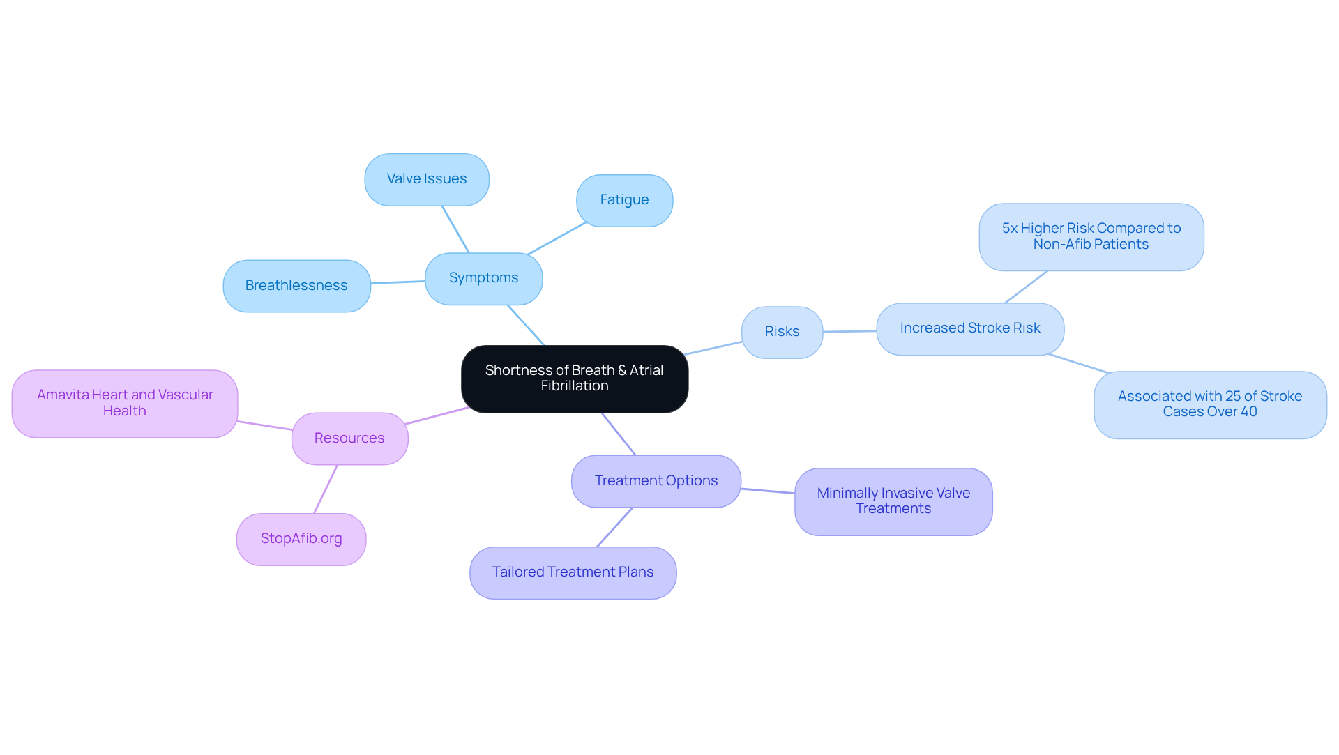 The central node represents the main topic, while the branches show related symptoms, risks, treatment options, and resources. Each branch helps you explore different aspects of how shortness of breath relates to atrial fibrillation. The central node represents the main topic, while the branches show related symptoms, risks, treatment options, and resources. Each branch helps you explore different aspects of how shortness of breath relates to atrial fibrillation.