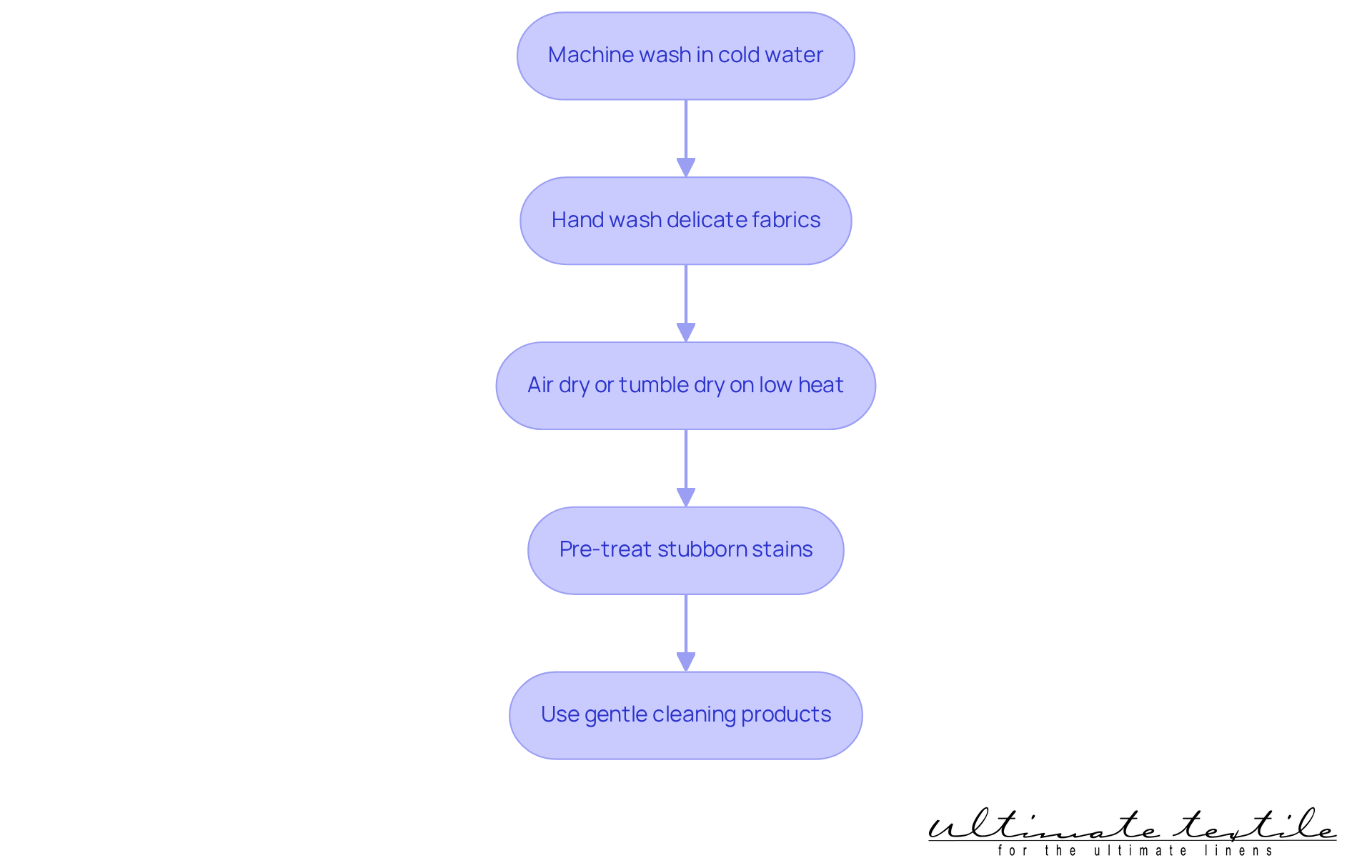 Each box shows a step you should take to care for your tablecloths. Follow the arrows to see the order of actions for keeping them in great shape!