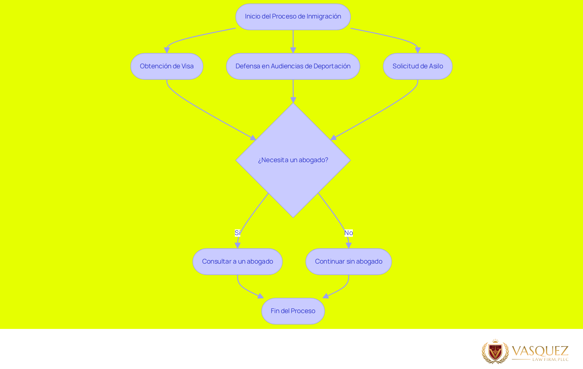 Cada cuadro representa una etapa del proceso de inmigración. Las flechas muestran cómo avanzar de una etapa a otra, y las decisiones clave te ayudarán a entender si necesitas asistencia legal.