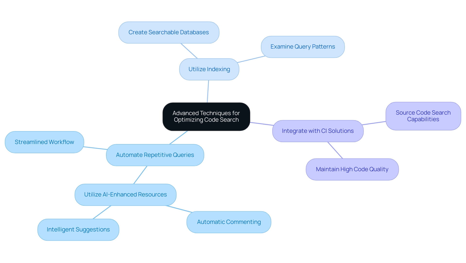 The central node represents the overall topic, with branches indicating main techniques and sub-branches illustrating specific methods or benefits.