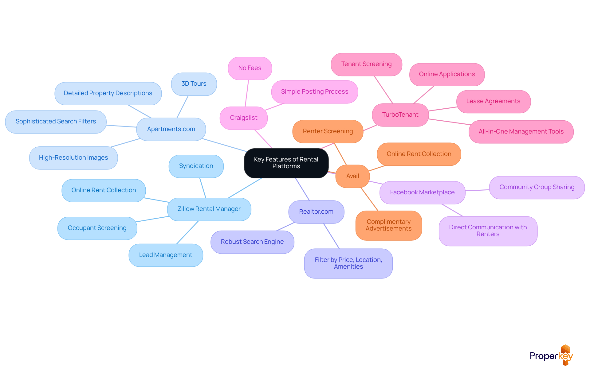 This mindmap shows different rental platforms and their unique features. Start at the center with the main topic, then explore each branch to see what each platform offers. The more branches you see, the more features that platform has! This mindmap shows different rental platforms and their unique features. Start at the center with the main topic, then explore each branch to see what each platform offers. The more branches you see, the more features that platform has!