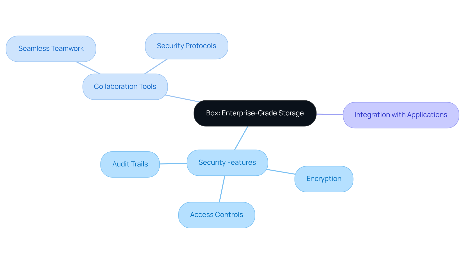 The center shows Box's storage solutions, and the branches highlight important features. Each branch explains how Box ensures security and enhances collaboration, making it a top choice for businesses.