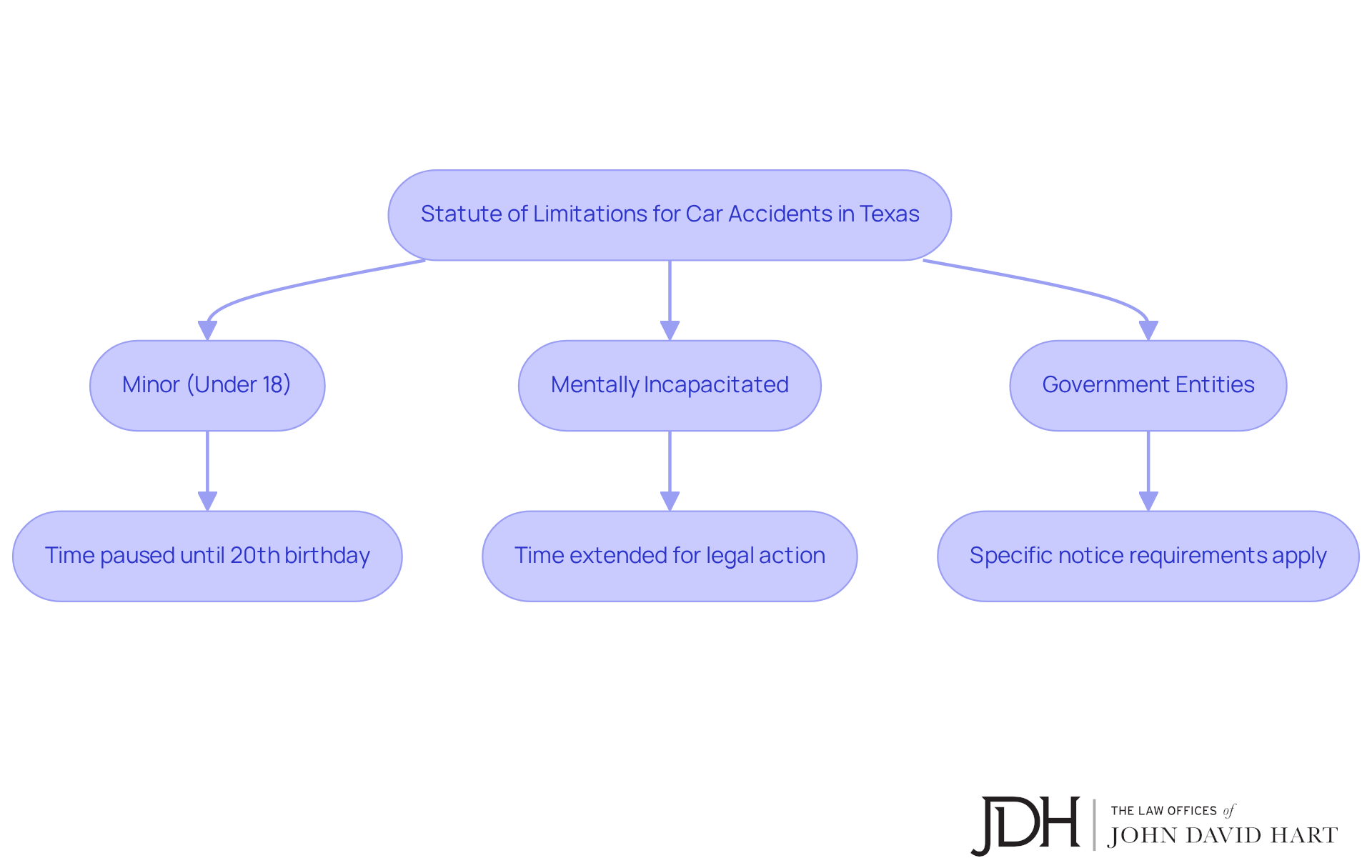 This flowchart shows the main statute of limitations for car accidents in Texas and highlights exceptions that can give you more time to file a claim. Follow the arrows to see how each exception affects the timeline.
