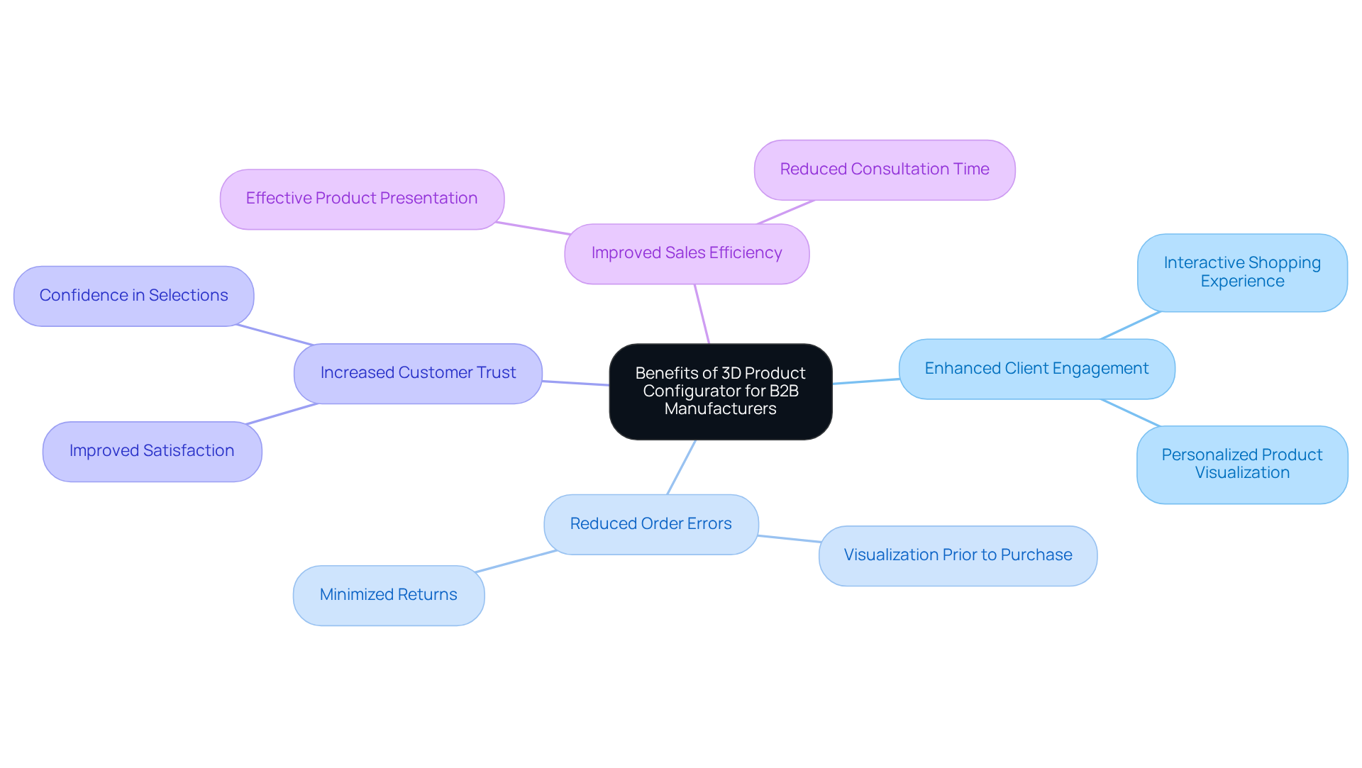 Start at the center with the main concept, then follow the branches to explore each benefit in detail. Each color represents a different benefit area, making it easy to see how they relate to the overall advantage of using a 3D configurator.