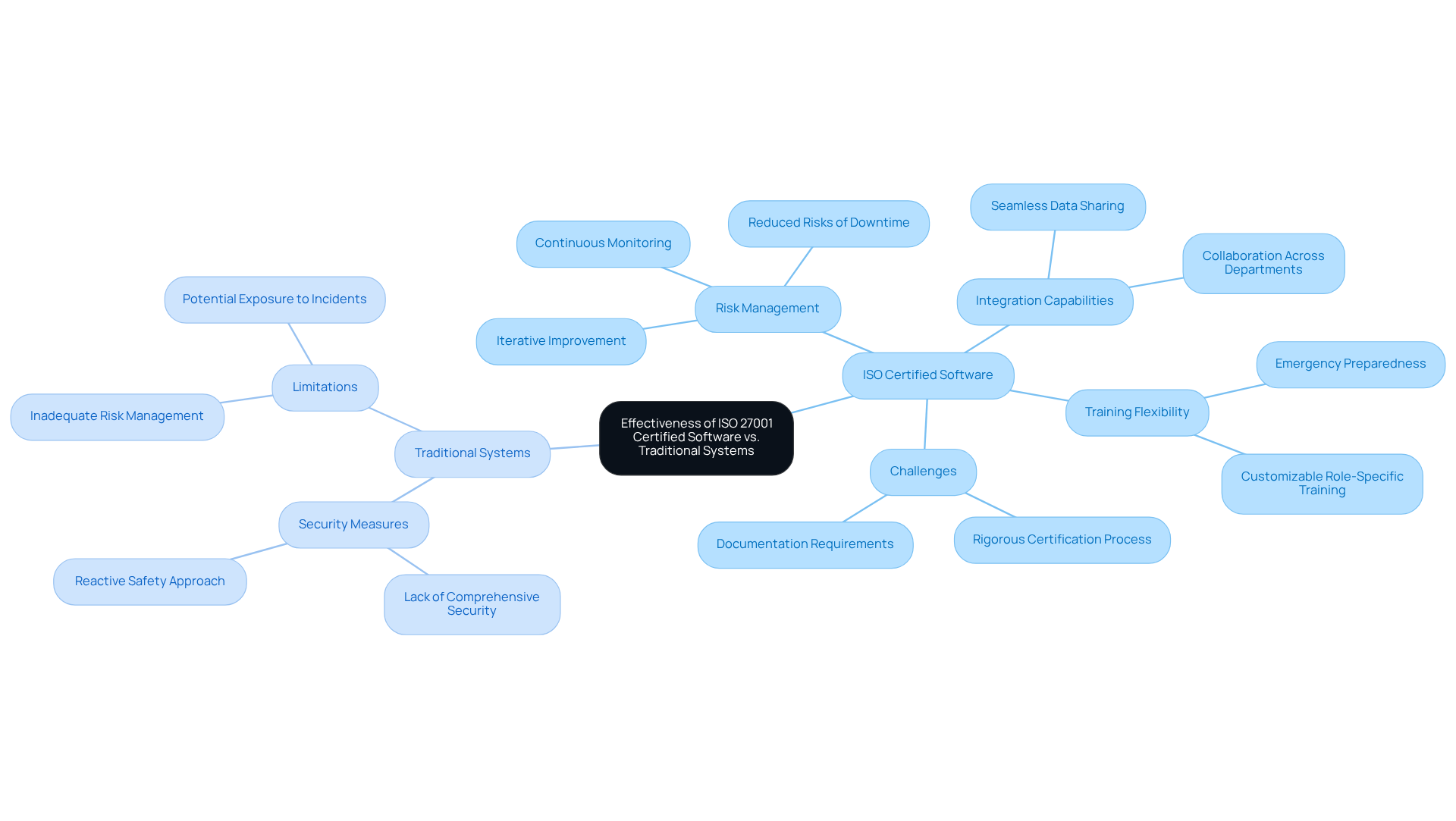 The central node represents the main topic, while the branches show the key differences and advantages of each system. Each sub-branch provides specific details that help illustrate the overall effectiveness of ISO certified software in comparison to traditional systems.