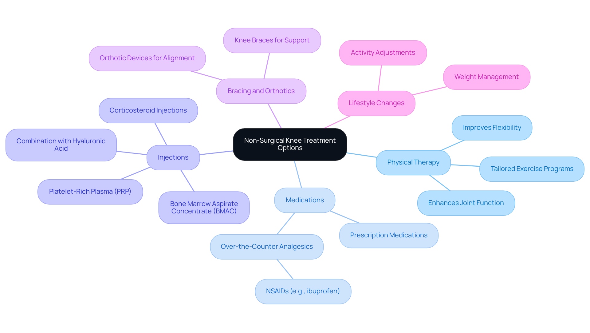 This mindmap starts with the main topic of non-surgical treatments for knee pain at the center. Each branch represents a different treatment category, and the sub-branches provide more details about each option. This layout helps you see all the available choices and how they relate to each other, making it easier to understand your options for relief. This mindmap starts with the main topic of non-surgical treatments for knee pain at the center. Each branch represents a different treatment category, and the sub-branches provide more details about each option. This layout helps you see all the available choices and how they relate to each other, making it easier to understand your options for relief.
