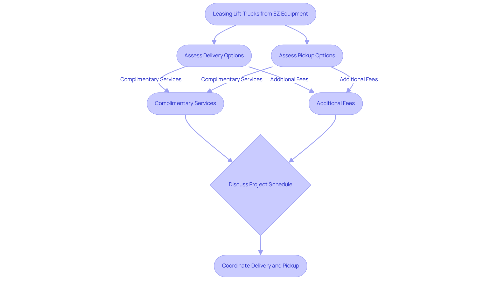 This flowchart outlines the steps involved in leasing lift trucks, showing how to assess delivery and pickup options and the importance of discussing your project schedule to ensure timely logistics. This flowchart outlines the steps involved in leasing lift trucks, showing how to assess delivery and pickup options and the importance of discussing your project schedule to ensure timely logistics.