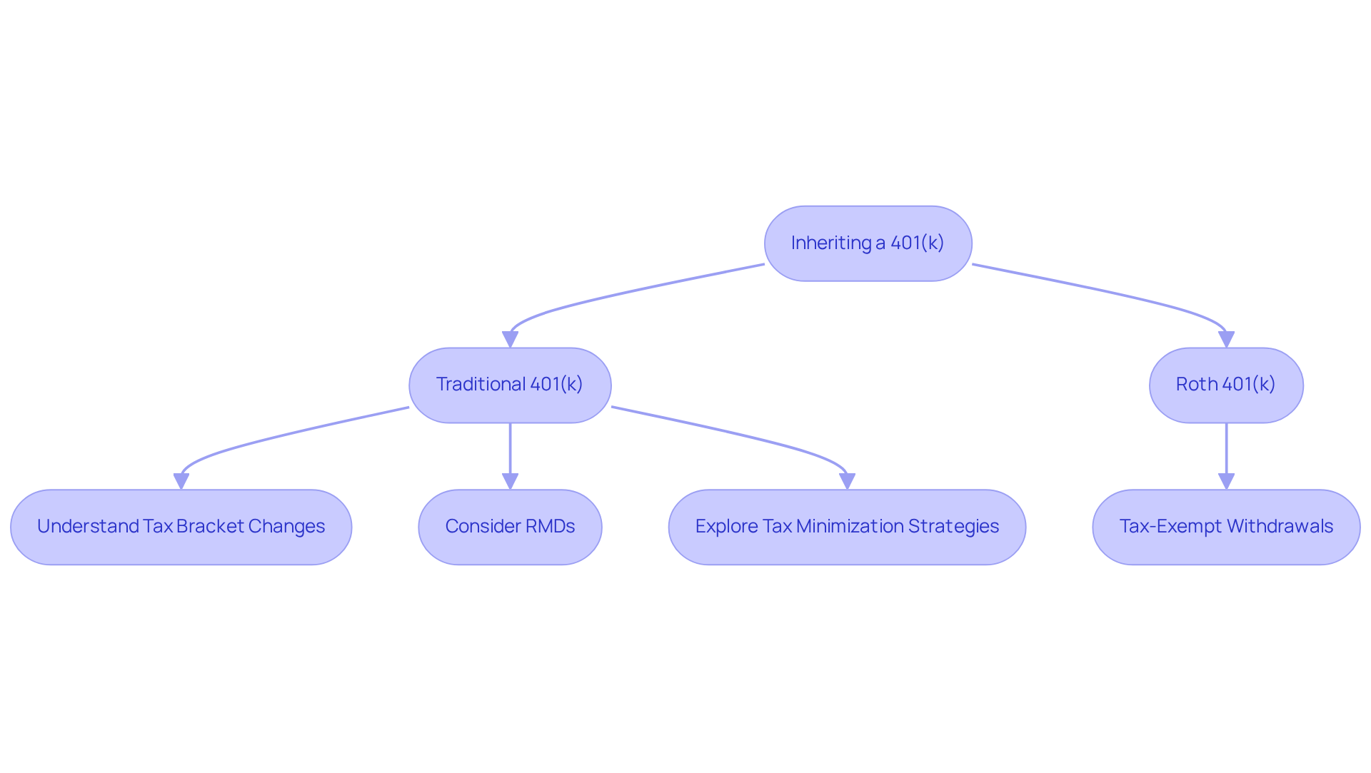 This flowchart guides you through the steps to consider when inheriting a 401(k). Follow the arrows to see how each decision impacts your tax situation, whether you have a Traditional or Roth 401(k).