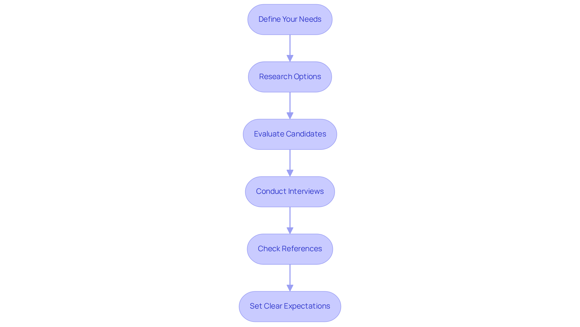 Each box represents a step in the hiring process. Follow the arrows to see how to move from one step to the next, ensuring you cover all necessary actions to successfully hire communication support.