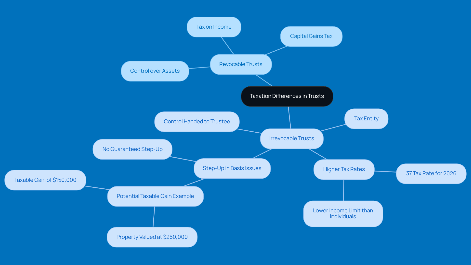 This mindmap helps you visualize the key differences in taxation between revocable and irrevocable trusts. Each branch represents a type of trust, and the sub-branches detail important aspects like control, tax implications, and potential surprises. Follow the branches to understand how your choice could impact your tax strategy.