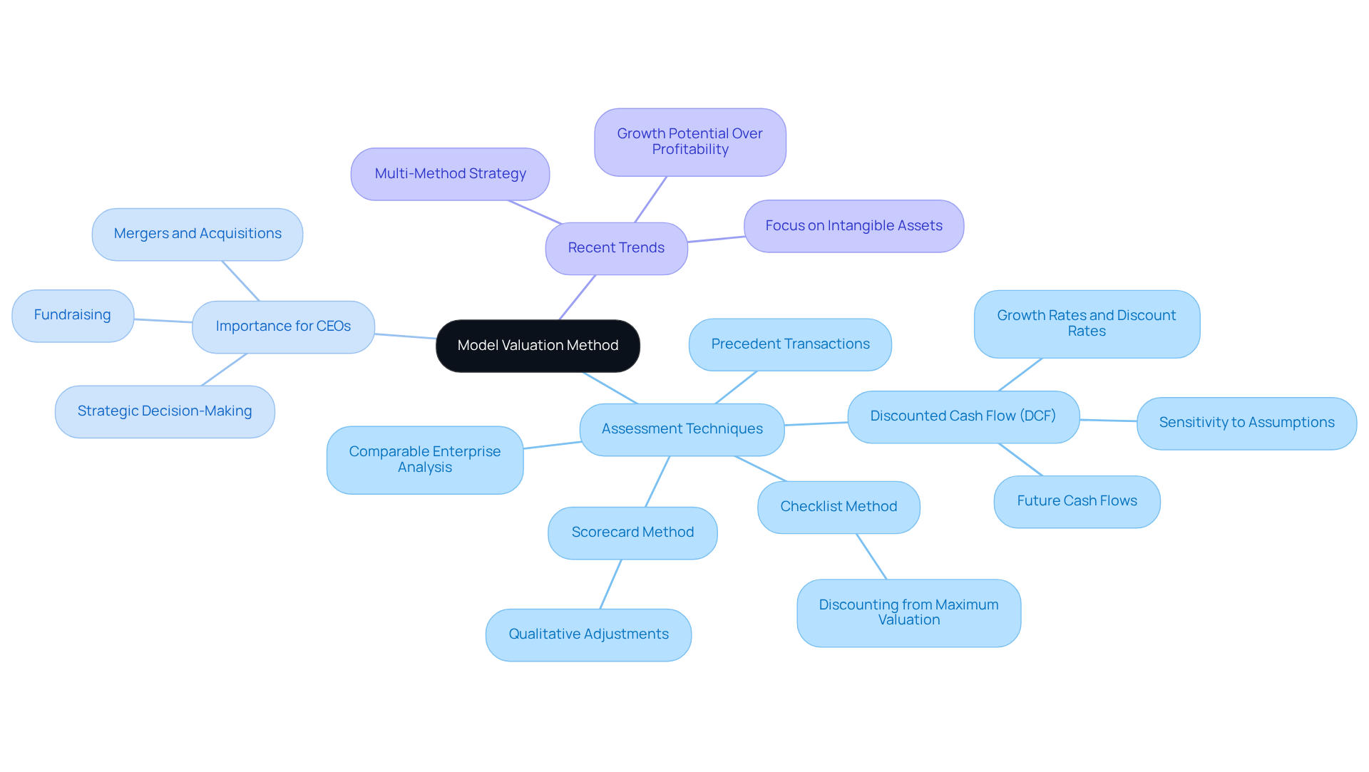 This mindmap starts with the main concept of model valuation methods at the center. From there, you can explore various assessment techniques and their significance for tech CEOs. Each branch represents a different aspect of valuation, helping you understand how they connect and contribute to effective decision-making.
