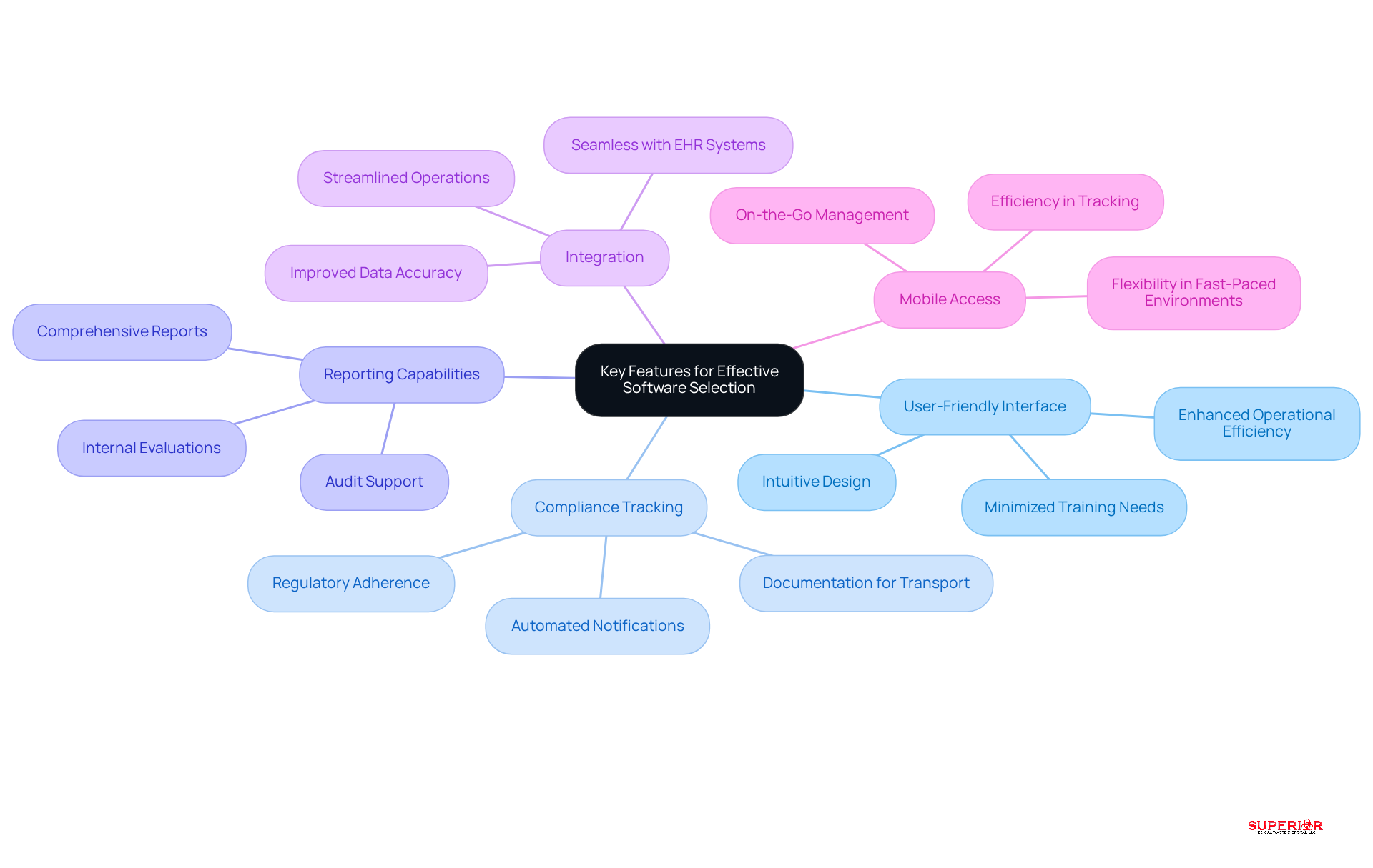 The central node represents the main topic of software selection, while each branch highlights a key feature. Follow the branches to explore the benefits and considerations of each feature in selecting the right software.