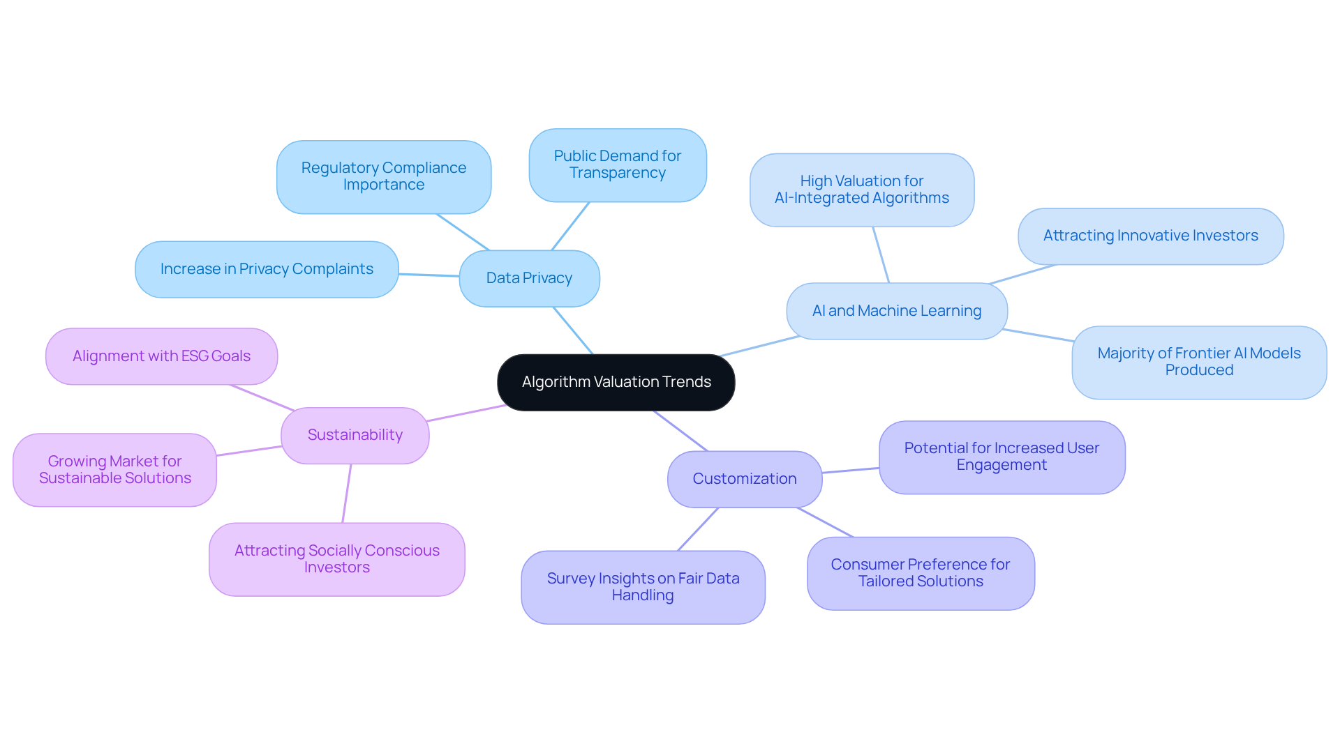 This mindmap illustrates the key trends influencing algorithm valuation. Start at the center with the main topic, then explore each branch to see how trends like data privacy and AI integration impact the valuation process. Each branch highlights important considerations for tech leaders. This mindmap illustrates the key trends influencing algorithm valuation. Start at the center with the main topic, then explore each branch to see how trends like data privacy and AI integration impact the valuation process. Each branch highlights important considerations for tech leaders.