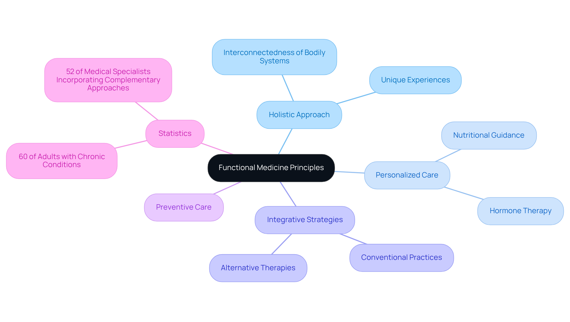 This mindmap illustrates the core principles of functional medicine. Start at the center with the main idea, then explore each branch to see how different aspects connect and contribute to a holistic approach to health.
