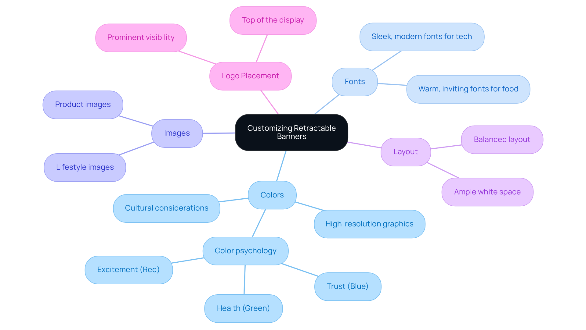 Start at the center with the main idea of customization, then explore each branch to see how colors, fonts, images, and layout contribute to effective marketing.