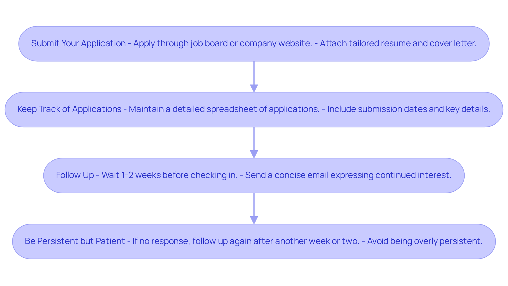 Each box represents a step in your job application journey. Follow the arrows to see how to move from one step to the next, ensuring you don't miss any important actions. Each box represents a step in your job application journey. Follow the arrows to see how to move from one step to the next, ensuring you don't miss any important actions.