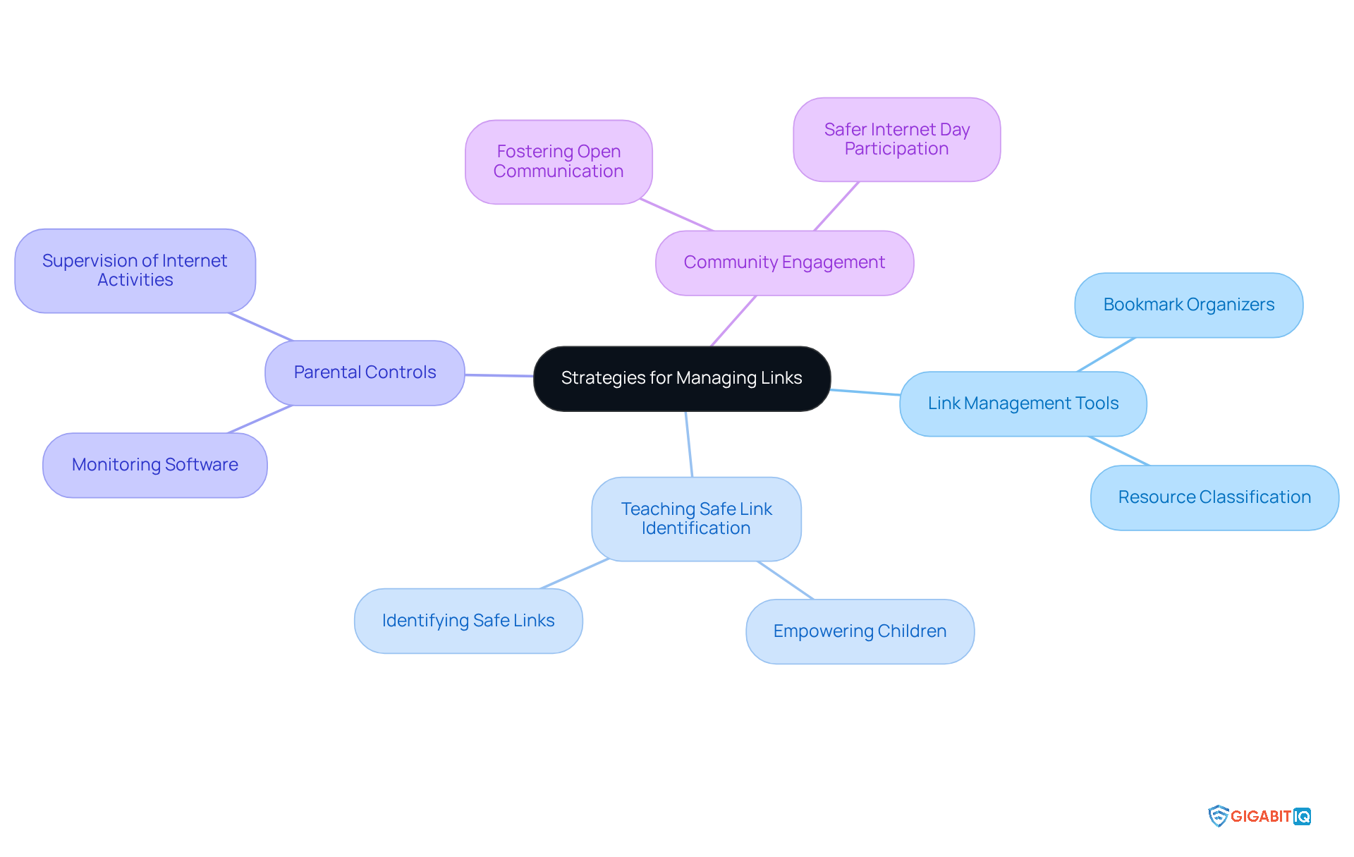 The central idea is about managing links for online safety. Each branch represents a strategy, and under those, you'll find specific actions or tools to help implement them. This visual helps you see how everything connects and what steps you can take. The central idea is about managing links for online safety. Each branch represents a strategy, and under those, you'll find specific actions or tools to help implement them. This visual helps you see how everything connects and what steps you can take.