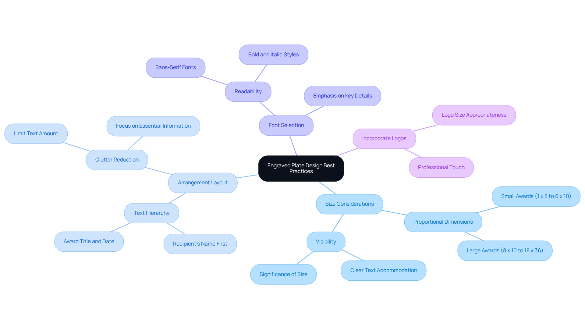 Begin at the center with the overall design practices, then follow the branches to explore each category and its specific tips. Each color represents a different aspect of the design process, making it easy to navigate.