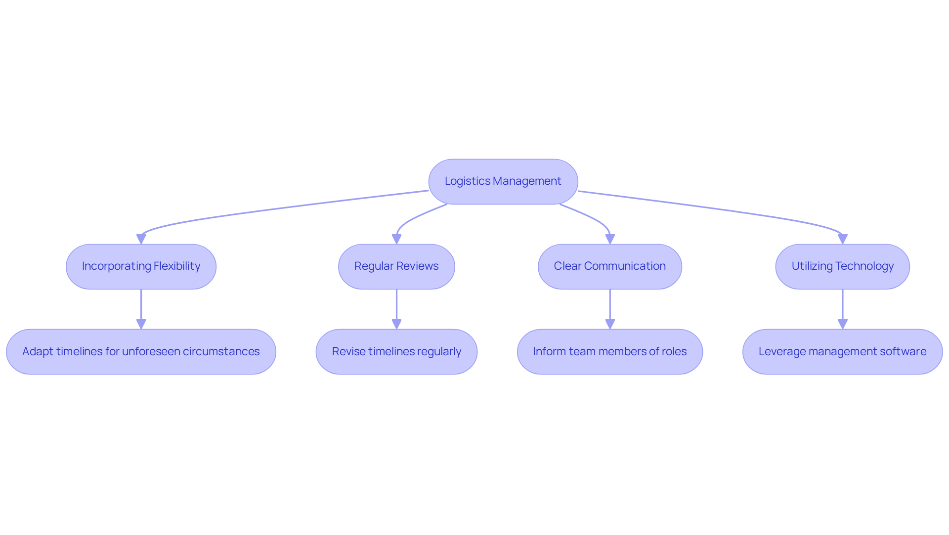 Follow the arrows to see how each step in managing logistics connects. Each box represents a key practice that helps ensure a smooth event execution.
