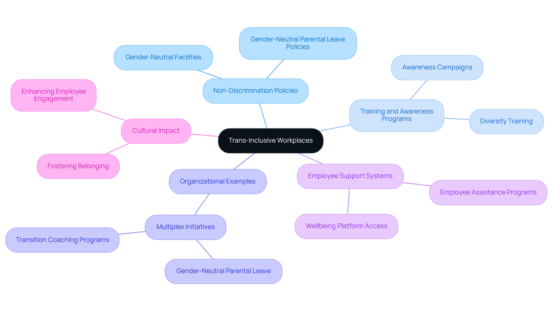 The central node represents the overall goal of inclusivity, while each branch shows different practices and initiatives that support this aim. Follow the branches to see how various strategies can create a more welcoming environment for everyone.