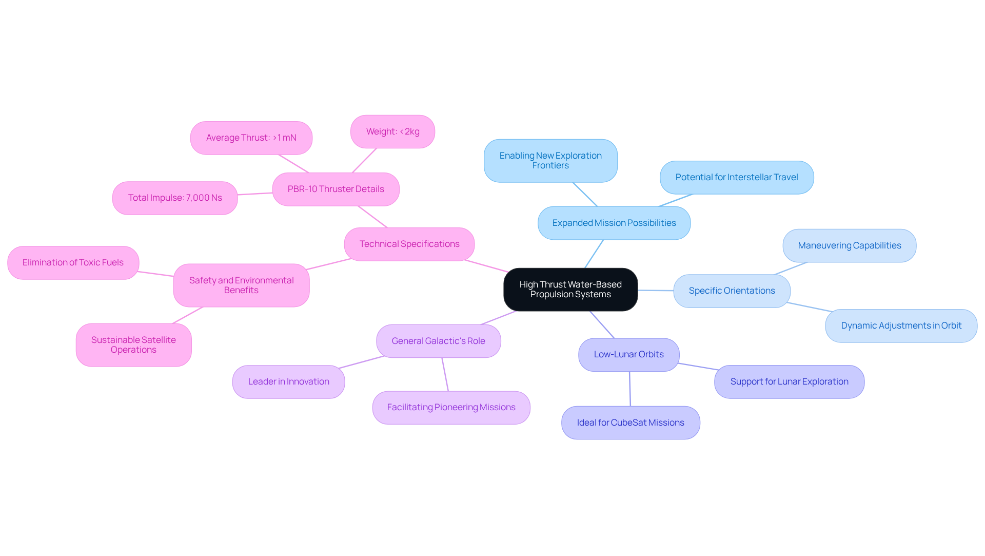 The central node represents the main technology, while the branches show how it impacts various aspects of space missions and highlights the contributions of General Galactic.