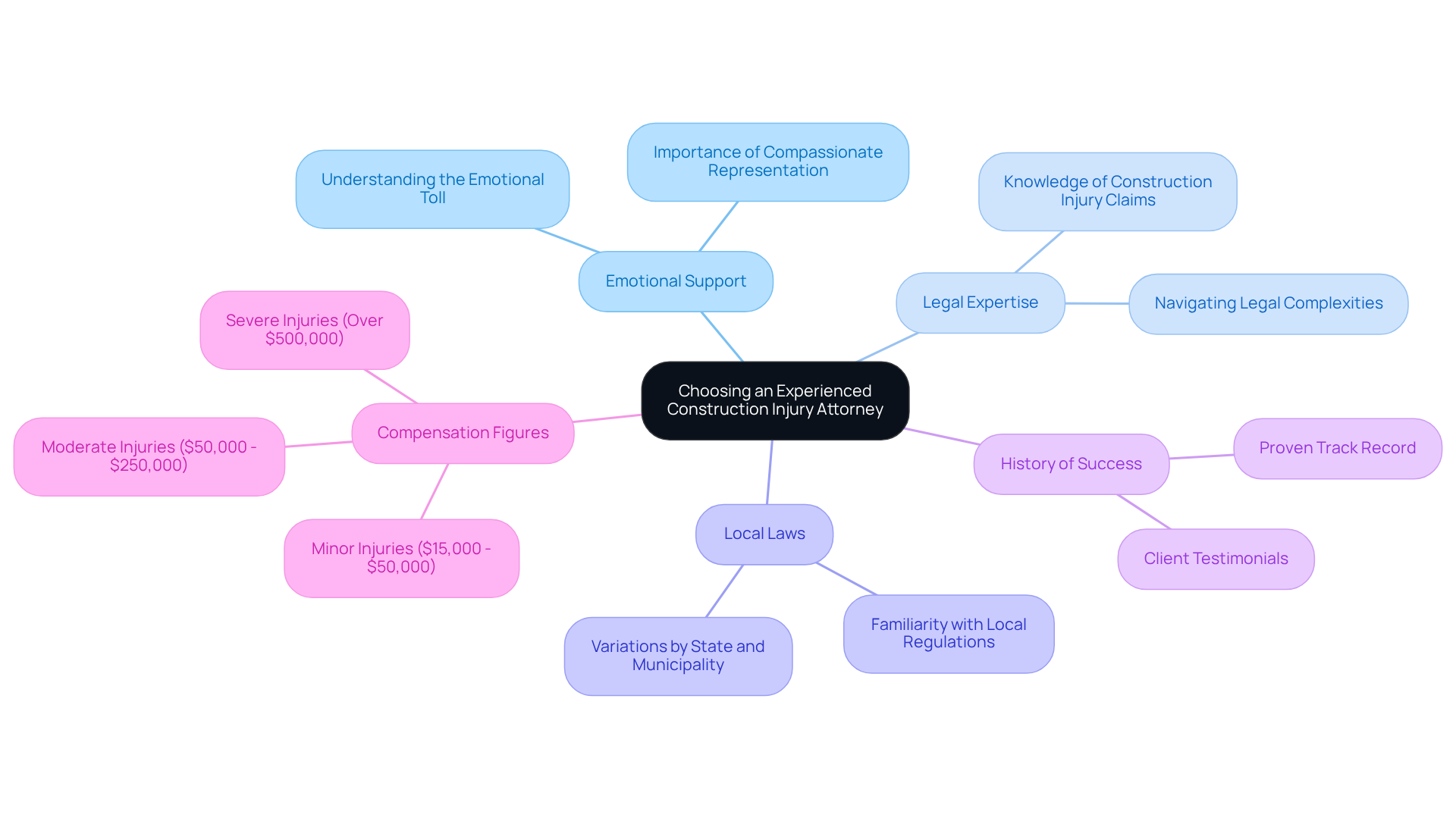This mindmap helps you visualize the important factors to consider when selecting a construction injury attorney. Start at the center with the main idea, then explore each branch to understand the different aspects that can influence your choice. This mindmap helps you visualize the important factors to consider when selecting a construction injury attorney. Start at the center with the main idea, then explore each branch to understand the different aspects that can influence your choice.