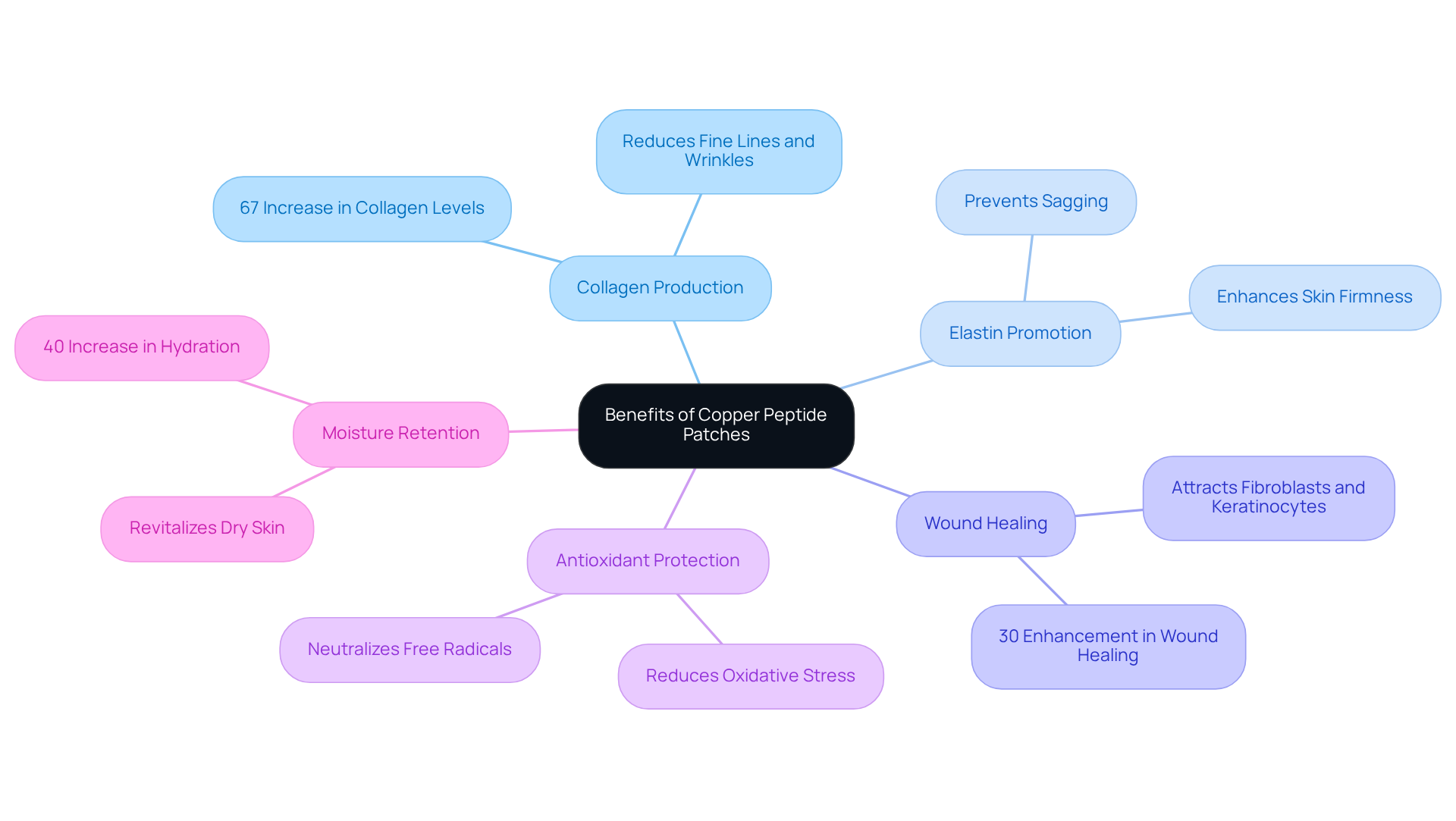 This mindmap shows how copper peptide patches can improve your skin. Each branch represents a different benefit, and the sub-points give you more details about how these patches work to enhance your skin's health and appearance. This mindmap shows how copper peptide patches can improve your skin. Each branch represents a different benefit, and the sub-points give you more details about how these patches work to enhance your skin's health and appearance.