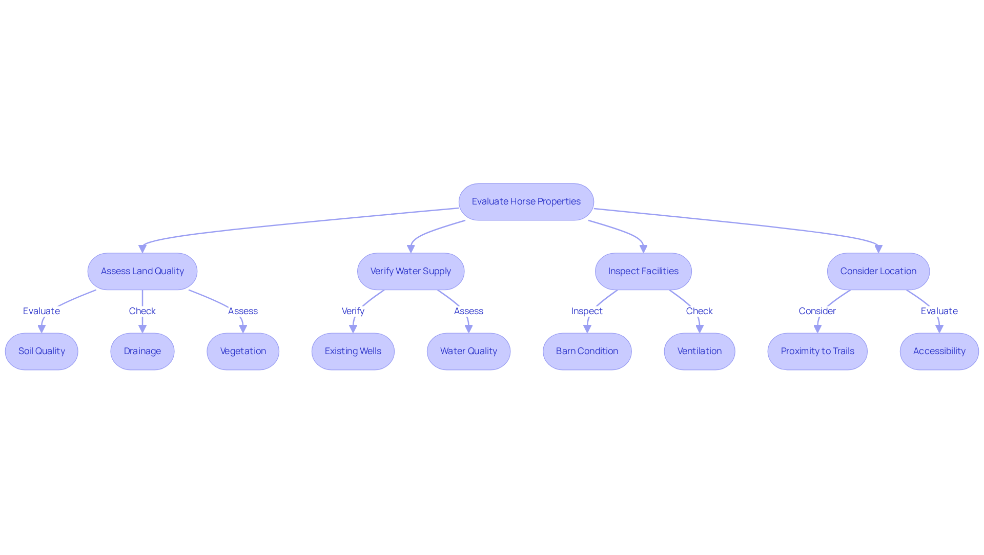 Follow the arrows to see the steps in evaluating horse properties. Each section highlights key factors to consider, ensuring you make informed decisions about land, water, and facilities. Follow the arrows to see the steps in evaluating horse properties. Each section highlights key factors to consider, ensuring you make informed decisions about land, water, and facilities.