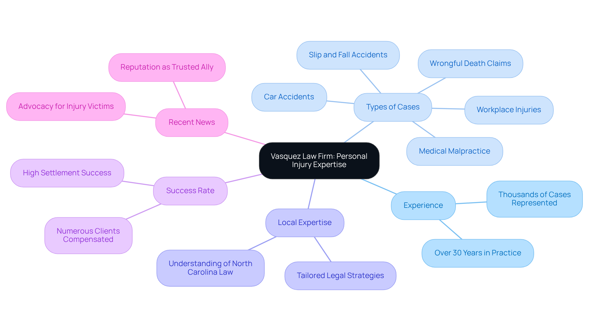 The central node represents the law firm, and the branches show key areas of expertise and focus. Each color-coded branch highlights a different aspect of their practice, allowing you to understand their strengths at a glance.