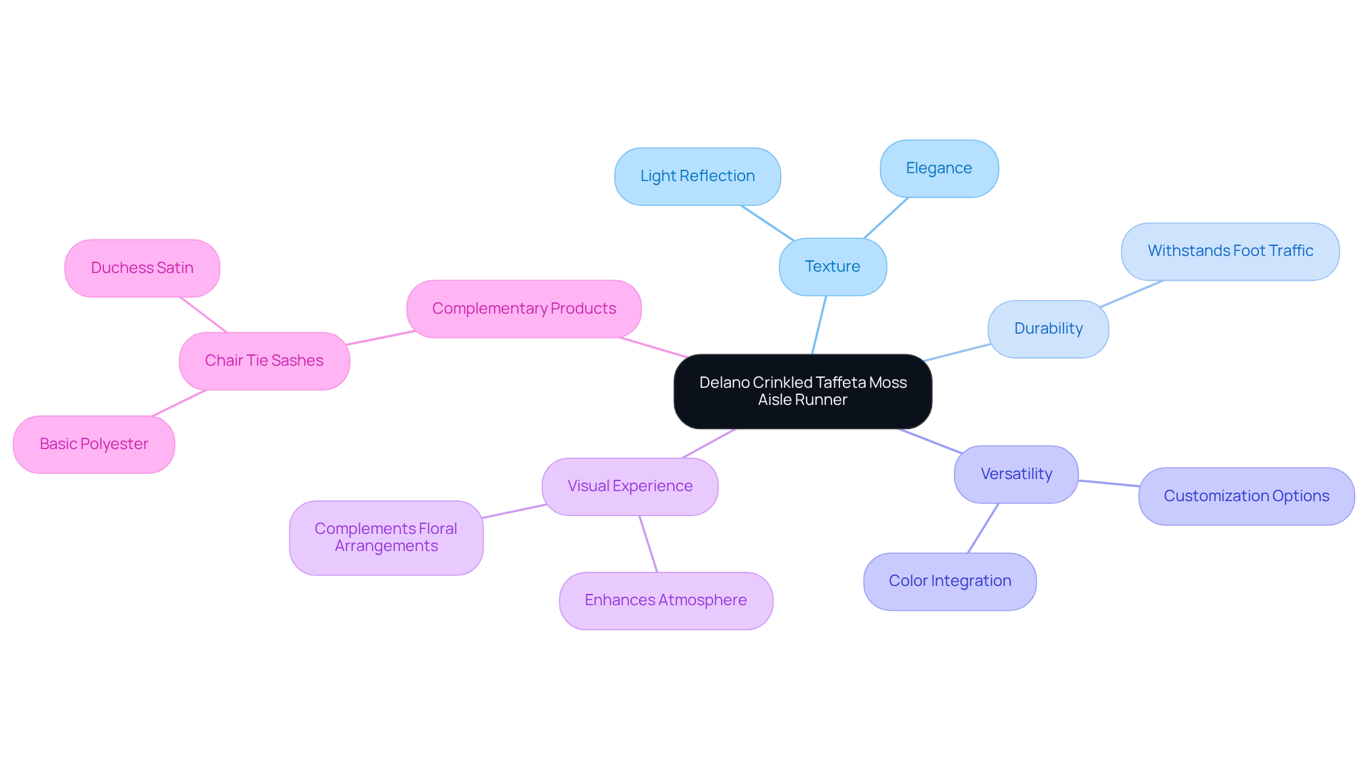 The central node represents the aisle runner, and each branch highlights a different feature or benefit. Explore how each aspect contributes to the overall appeal and functionality of the product.