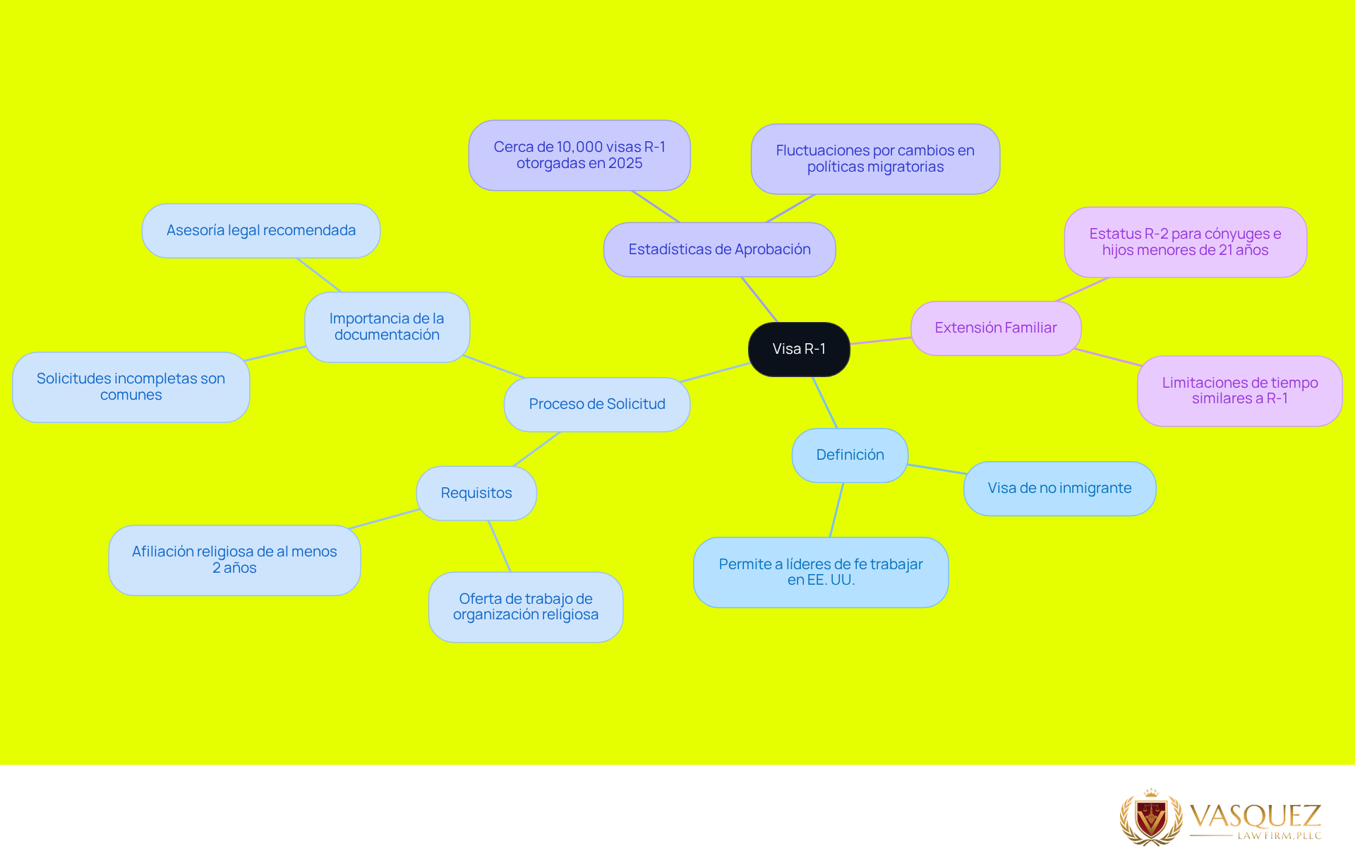 El nodo central representa el visado R-1, mientras que las ramas muestran diferentes aspectos relacionados, como su definición, el proceso de solicitud y las oportunidades para las familias. Sigue las ramas para explorar cada tema relacionado.
