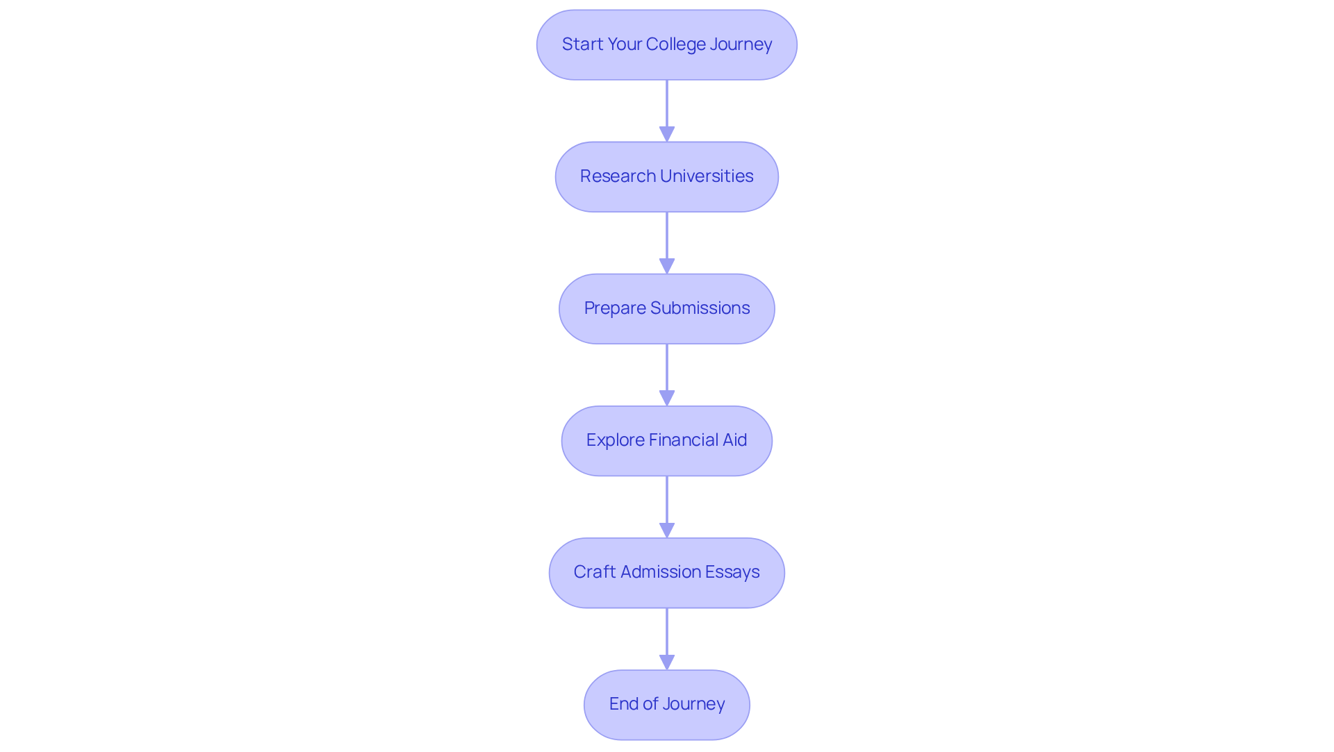 Follow the arrows to see each step in your college journey. Each box represents an important action you need to take to successfully navigate your path to higher education.