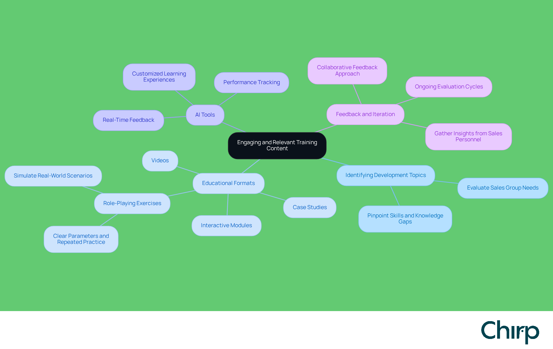 This mindmap starts with the main goal of creating engaging training content. Each branch represents a crucial aspect of the development process, from identifying topics to utilizing AI tools and gathering feedback. Follow the branches to explore how each component contributes to effective training.