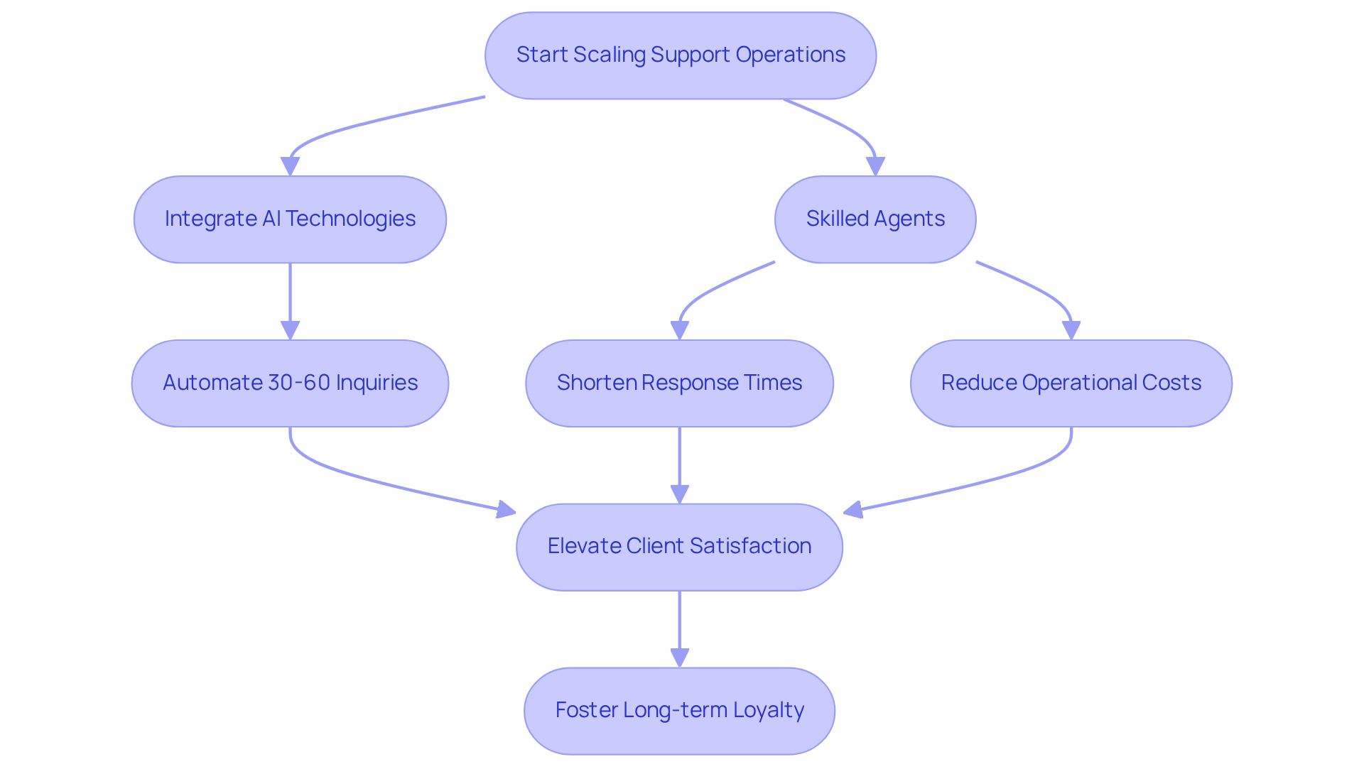 This flowchart shows how startups can scale their customer support. Start by integrating AI and agents, which helps automate inquiries and improve efficiency, leading to happier clients and sustainable growth. This flowchart shows how startups can scale their customer support. Start by integrating AI and agents, which helps automate inquiries and improve efficiency, leading to happier clients and sustainable growth.